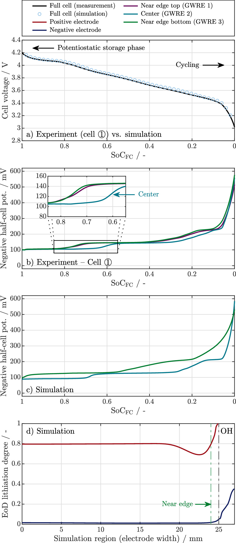Lithium Plating at the Cell Edge Induced by Anode Overhang during Cycling in Lithium-Ion ...