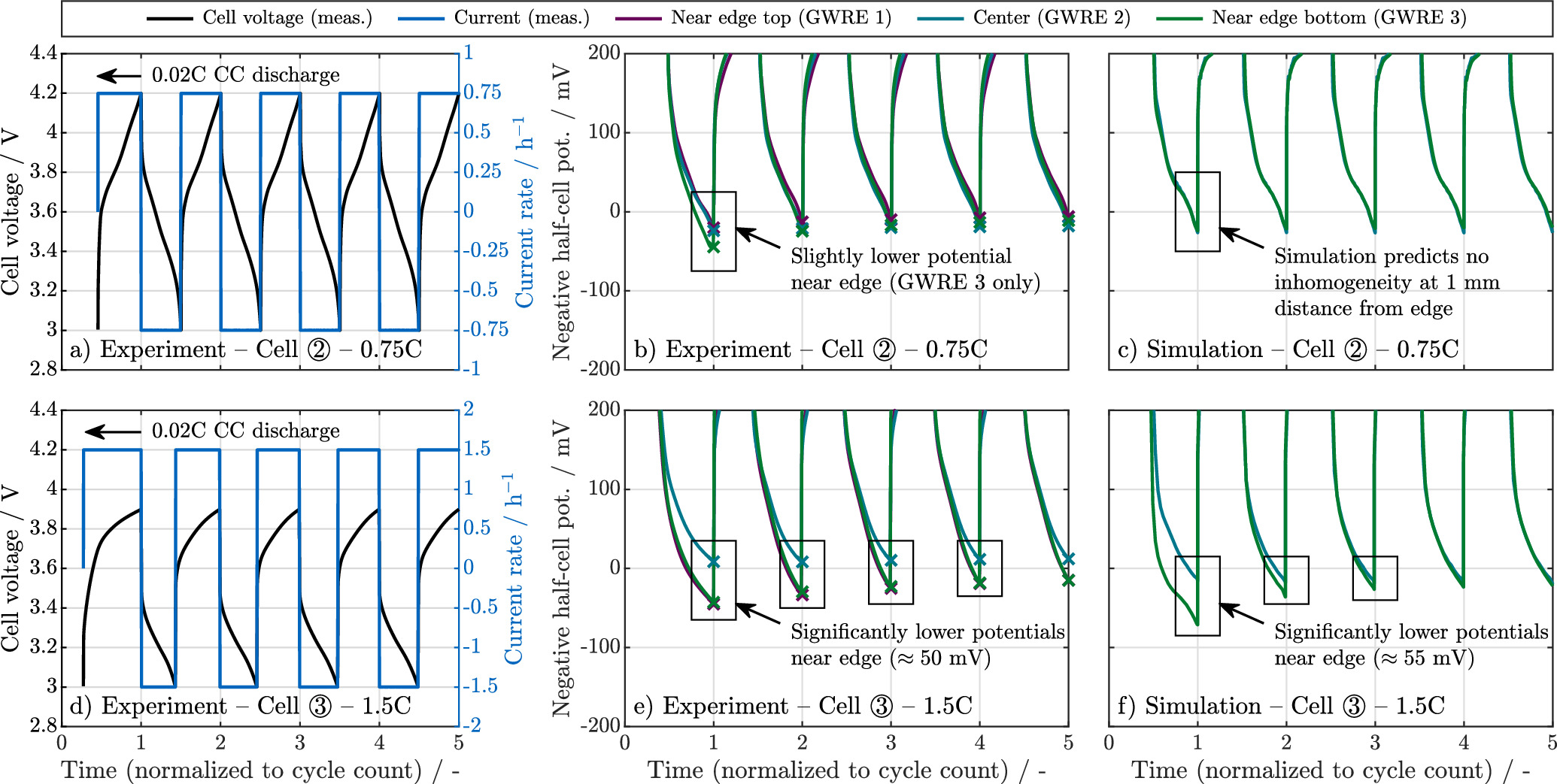 Lithium Plating at the Cell Edge Induced by Anode Overhang during Cycling in Lithium-Ion ...