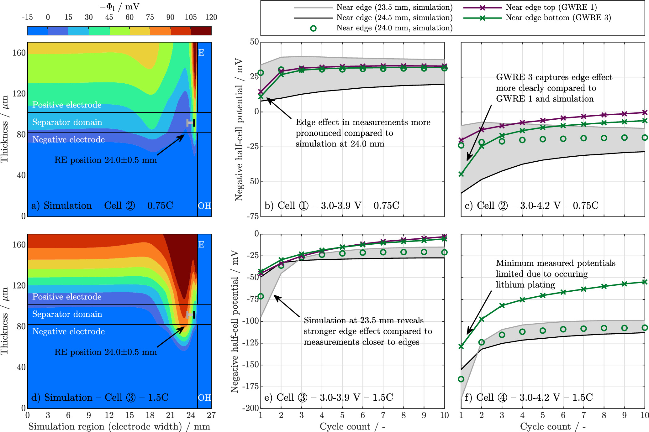 Lithium Plating at the Cell Edge Induced by Anode Overhang during Cycling in Lithium-Ion ...