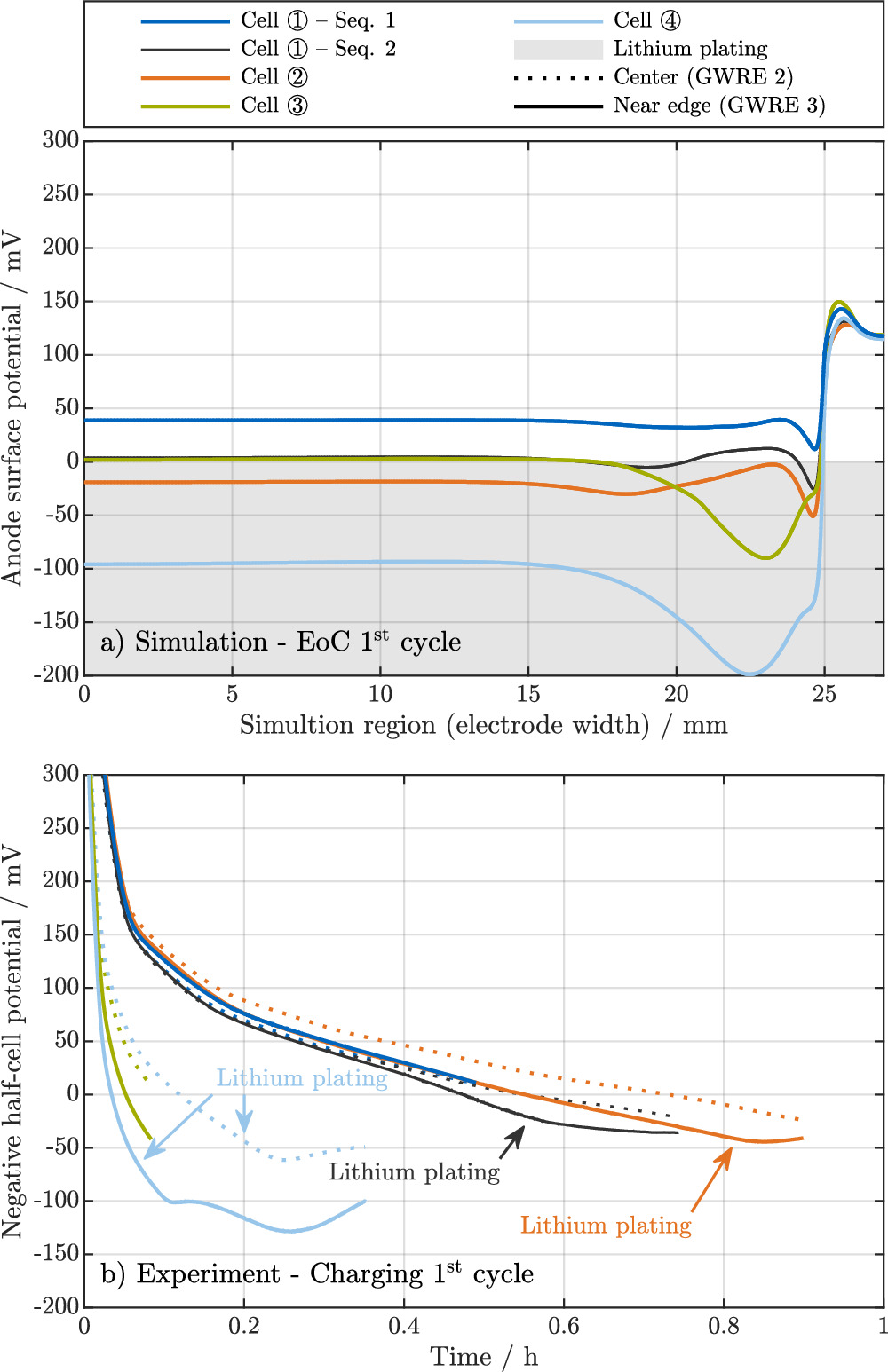 Lithium Plating at the Cell Edge Induced by Anode Overhang during Cycling in Lithium-Ion ...