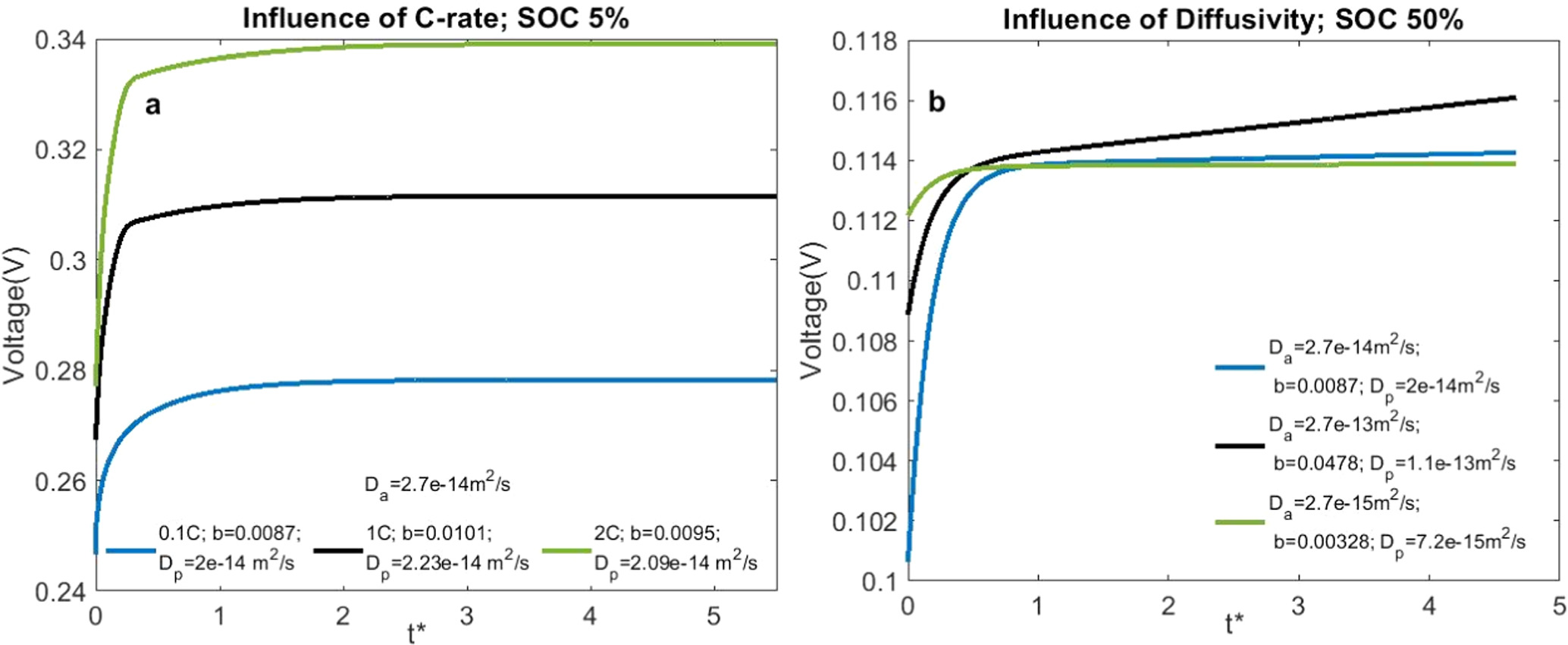 Towards Rest Period based Li-Ion Battery Analysis: Estimating Solid ...