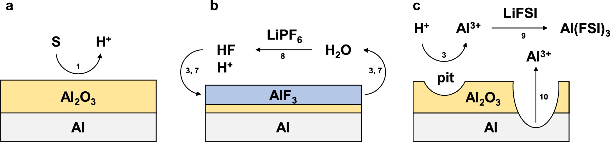 Anodic Dissolution of the Aluminum Current Collector in Lithium-ion ...