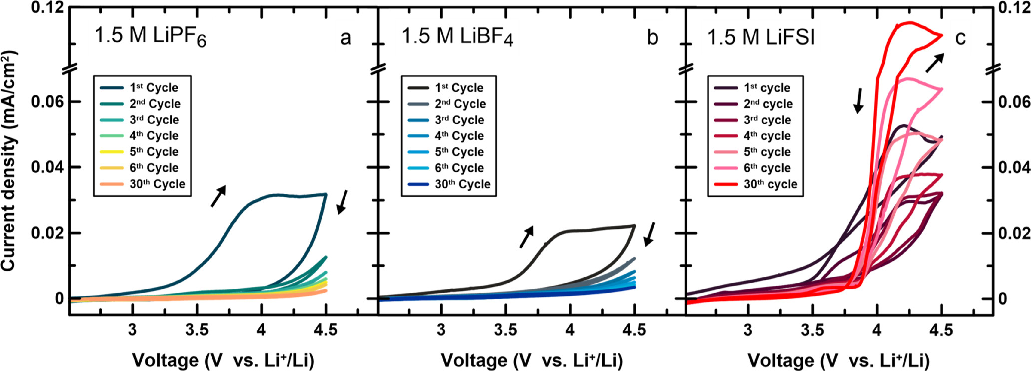 Anodic Dissolution of the Aluminum Current Collector in Lithium-ion ...