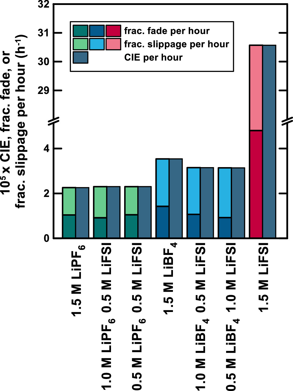 Anodic Dissolution of the Aluminum Current Collector in Lithium-ion ...