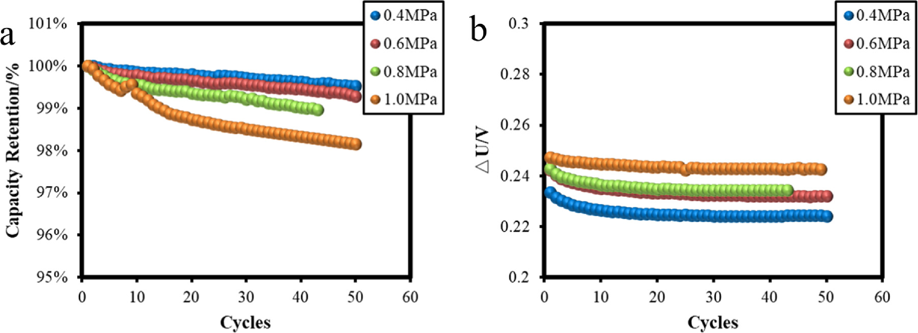 Clarifying the Effect of Pressure on Performance in Lithium-Ion ...