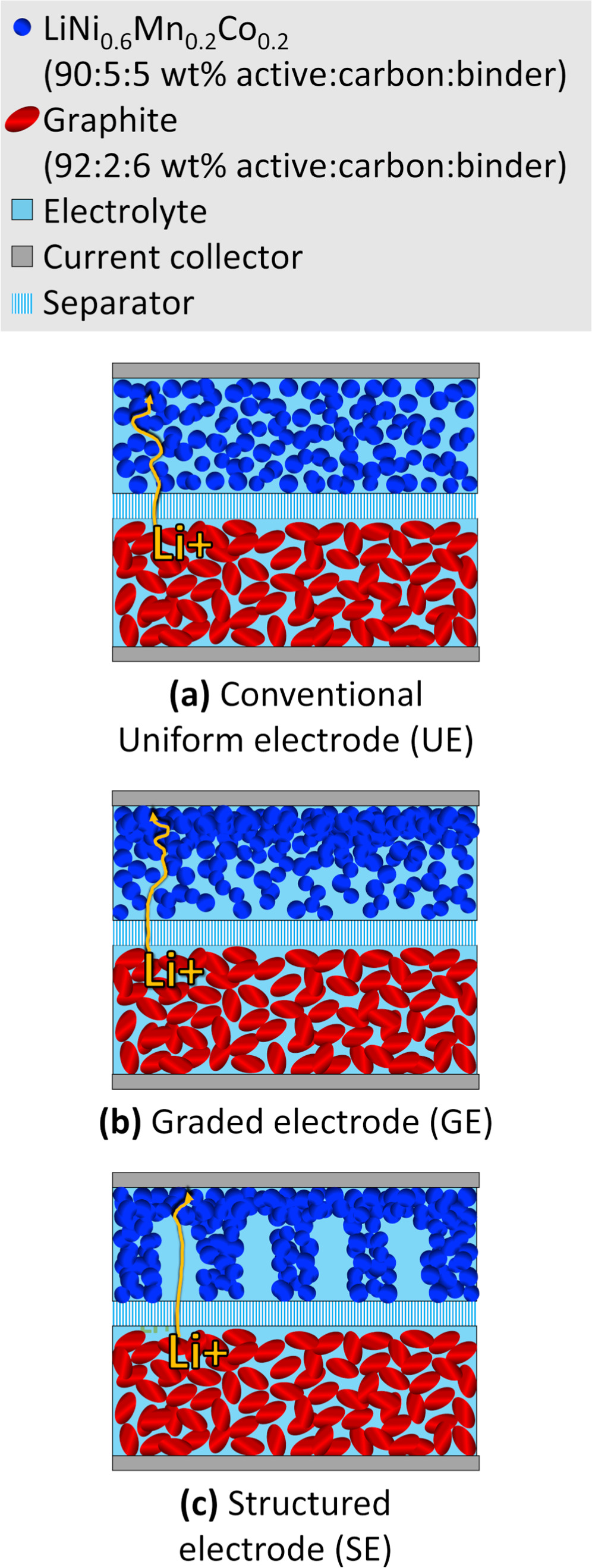 Modeling Structured Electrodes and Graded Porosity for Improving ...
