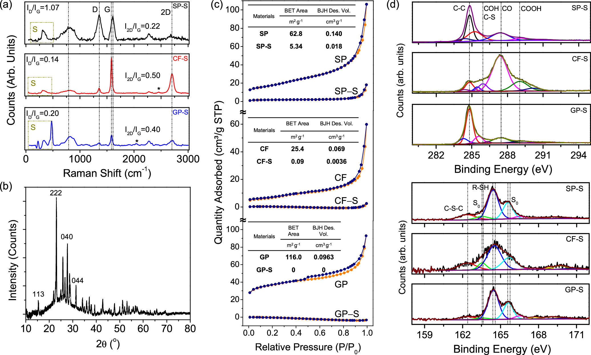 Understanding the Morphological Properties of Sulfur Electrodes for ...