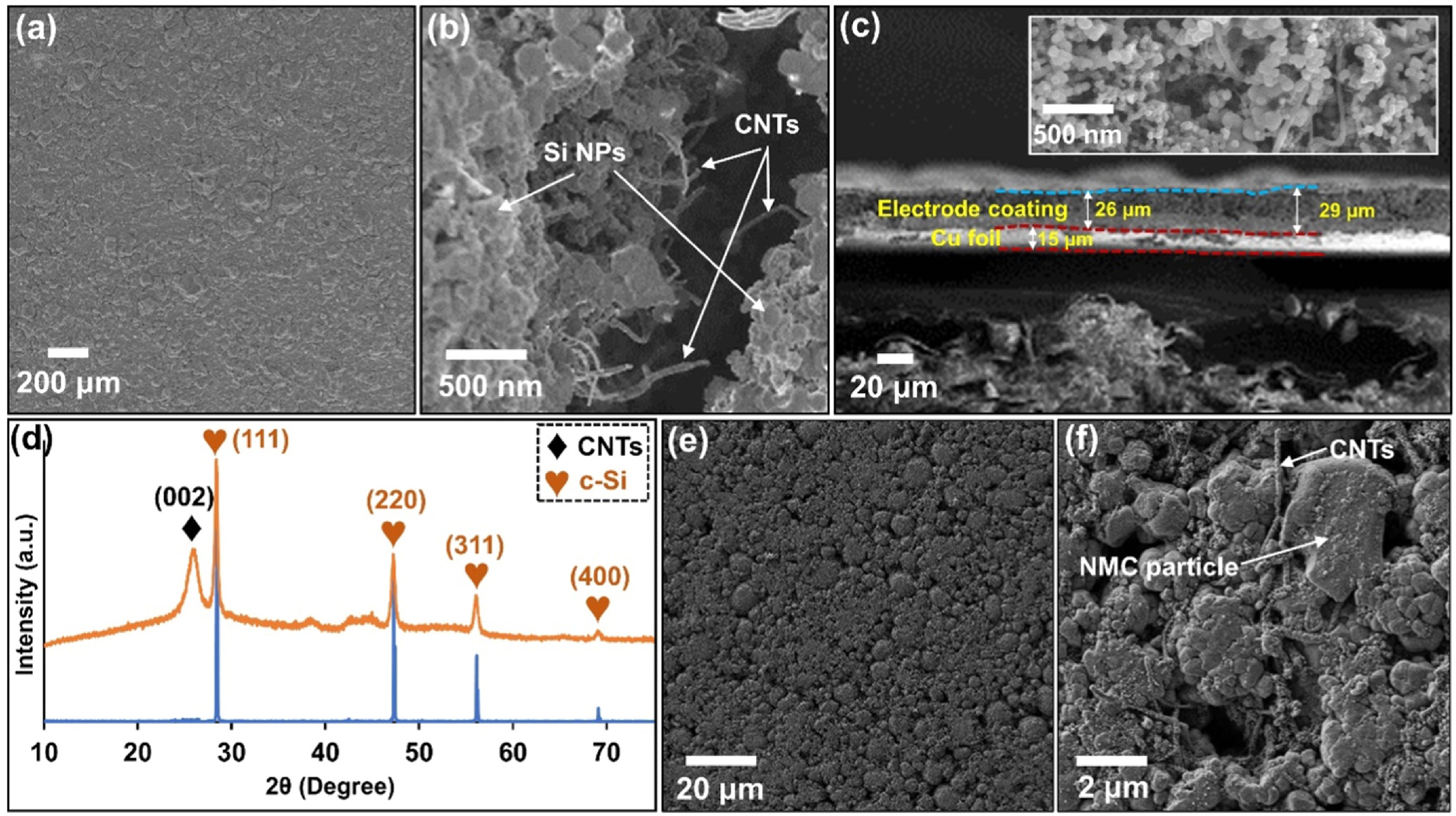 Fast Charging of Silicon Anode-Based Lithium-Ion Batteries at the Pouch Cell Level - IOPscience