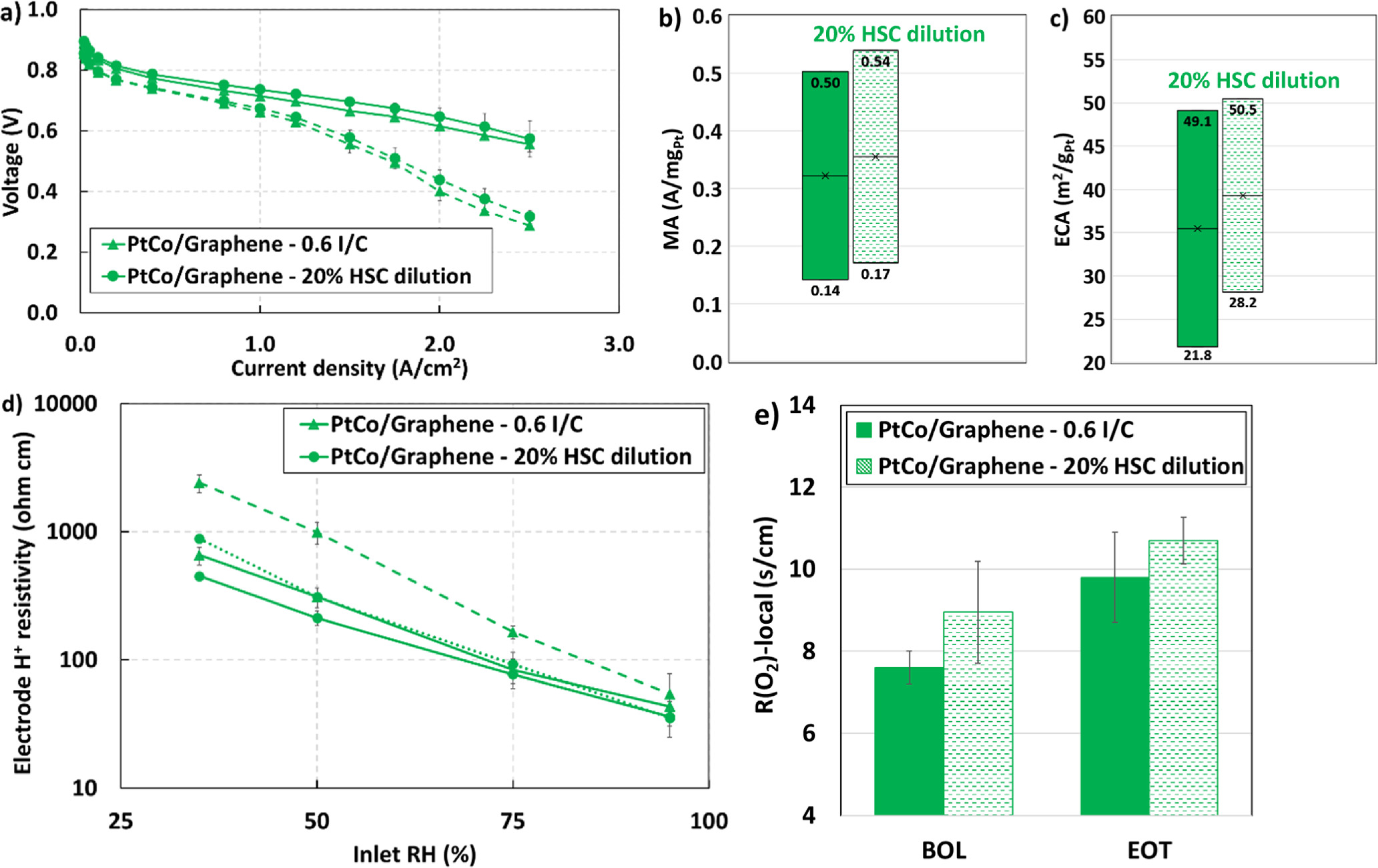 How Good is Graphene Carbon as a Fuel Cell Catalyst Support? - IOPscience