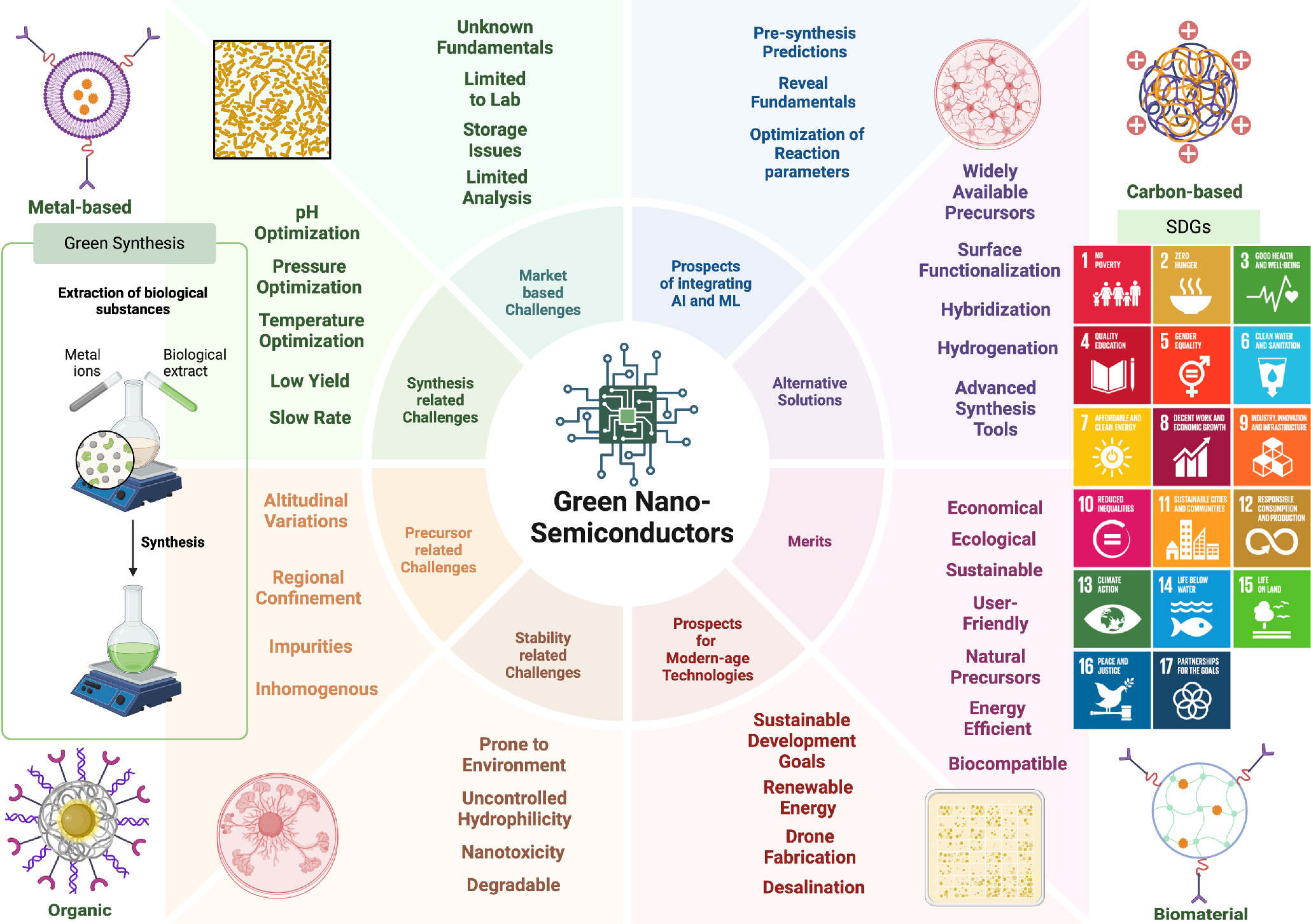Perspective—Rising Era of Green Semiconductors at Nanoscale: Challenges ...