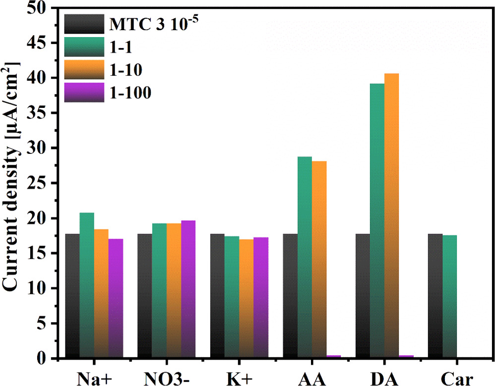 MWCNT-PMB Modified Electrode for Enhanced Detection of Methiocarb ...