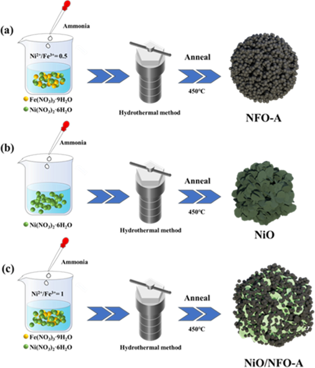 Fabrication of NiO Nanosheet/NiFe2O4 Nanoparticle Sensor through One ...