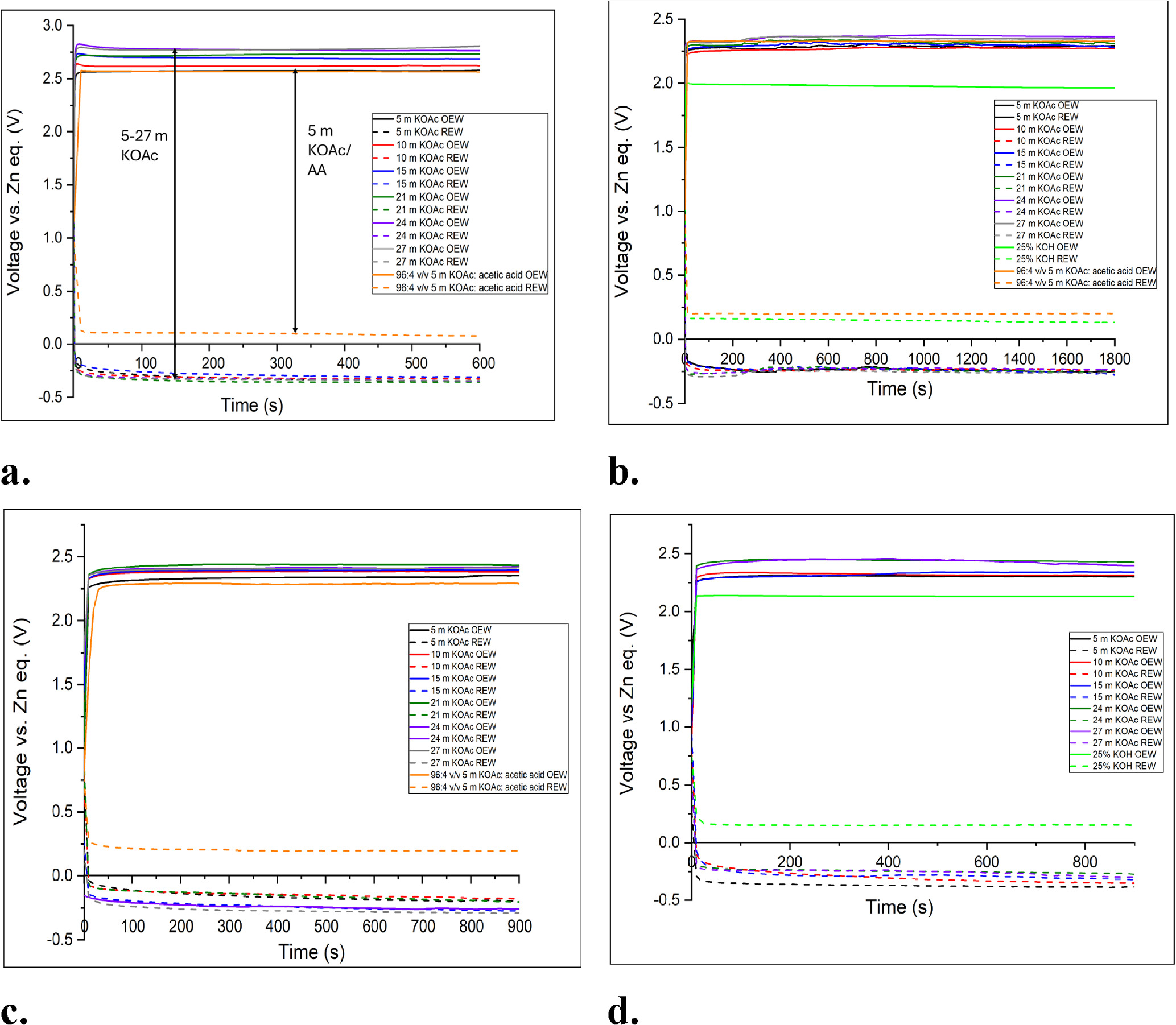 pH-Regulated Acetate-Based Aqueous Electrolyte and Its Impact on Zinc ...