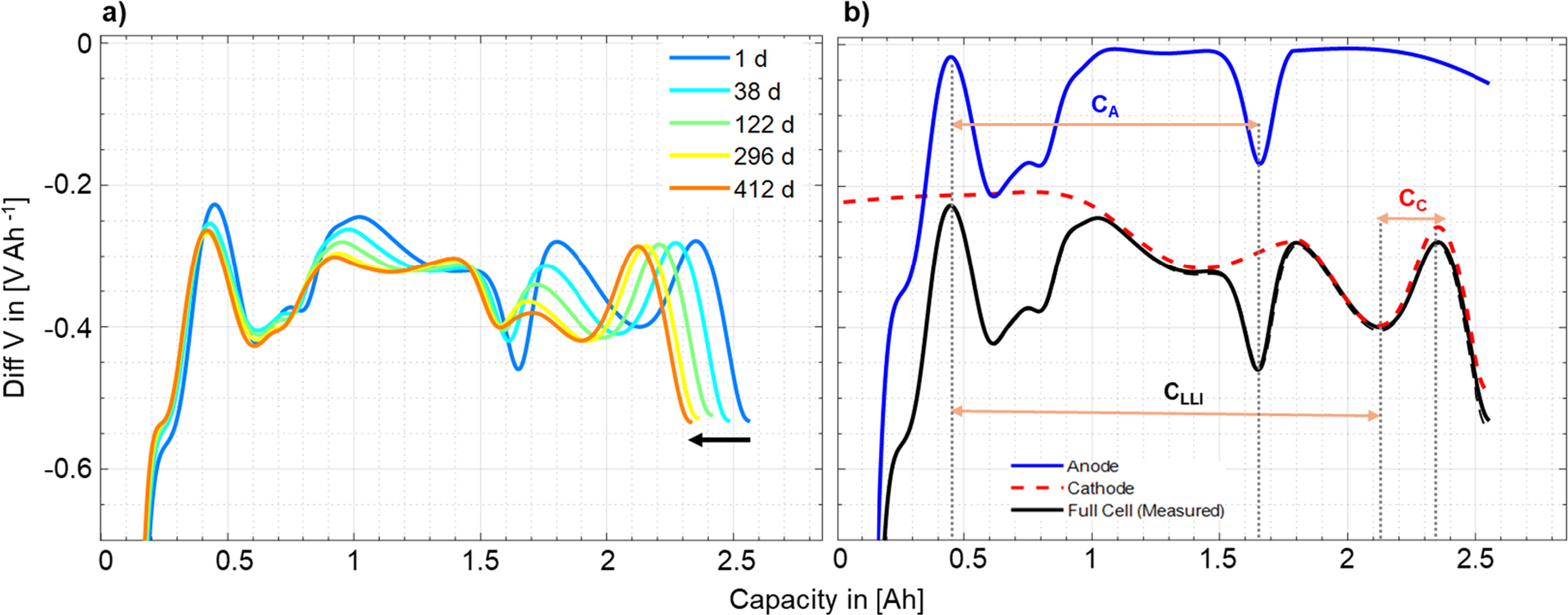 Evaluation of Calendar Aging in Cells with Graphite: Silicon Anode ...