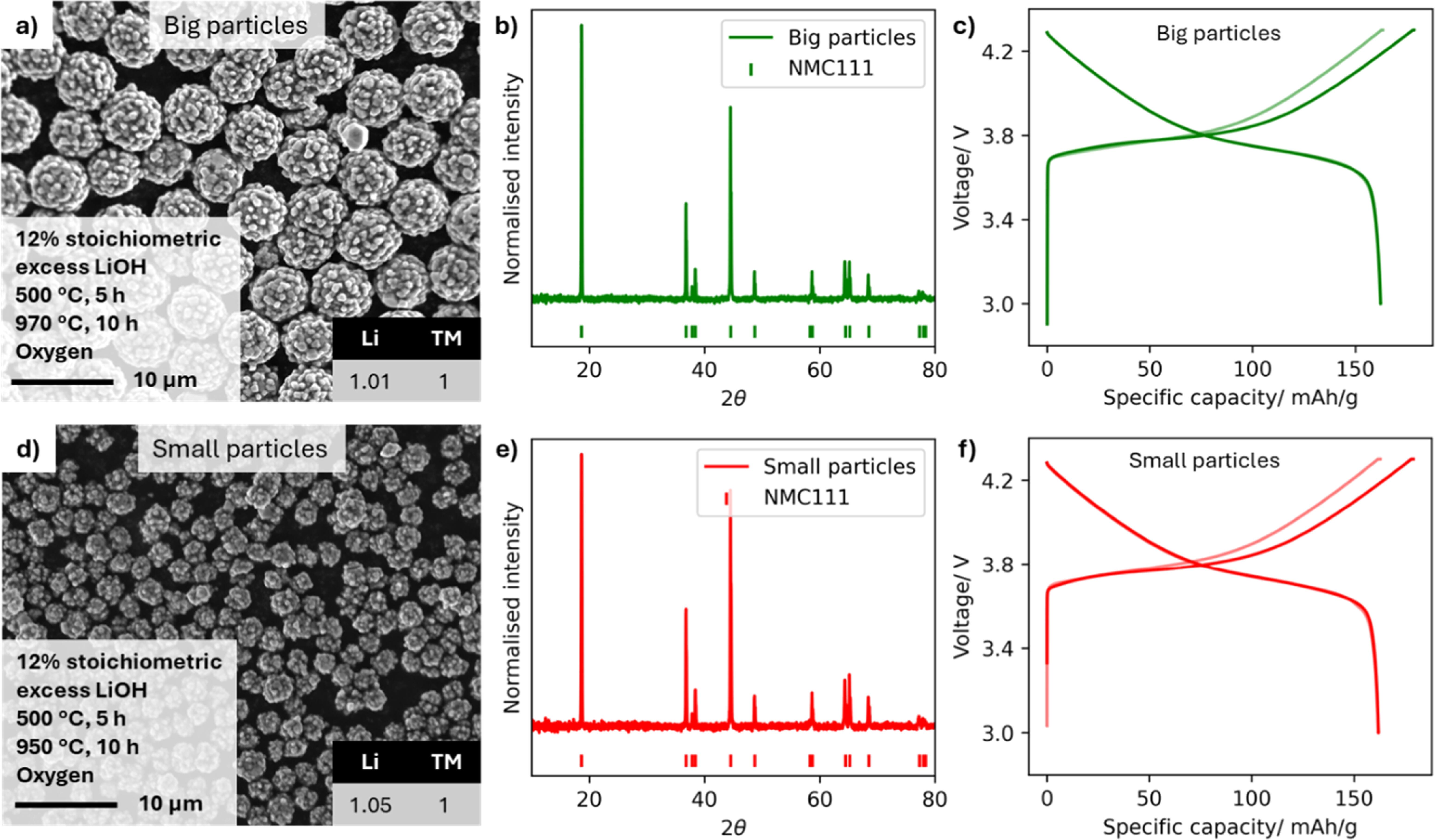 Study of Particle Size Distribution Effects in Battery Electrodes Using ...