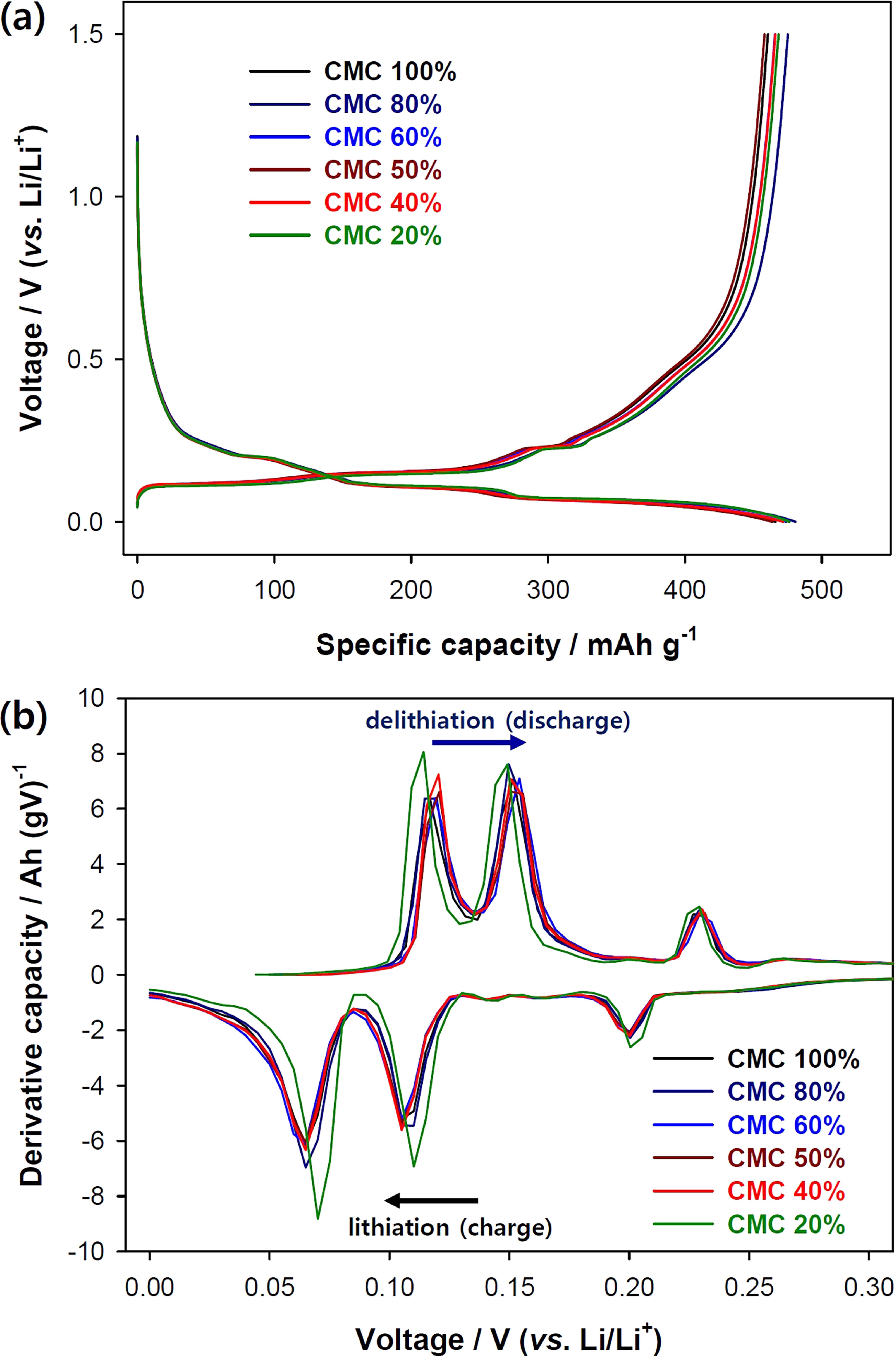 Effect of SBR/CMC Binder Ratio on the Electrochemical and Mechanical ...