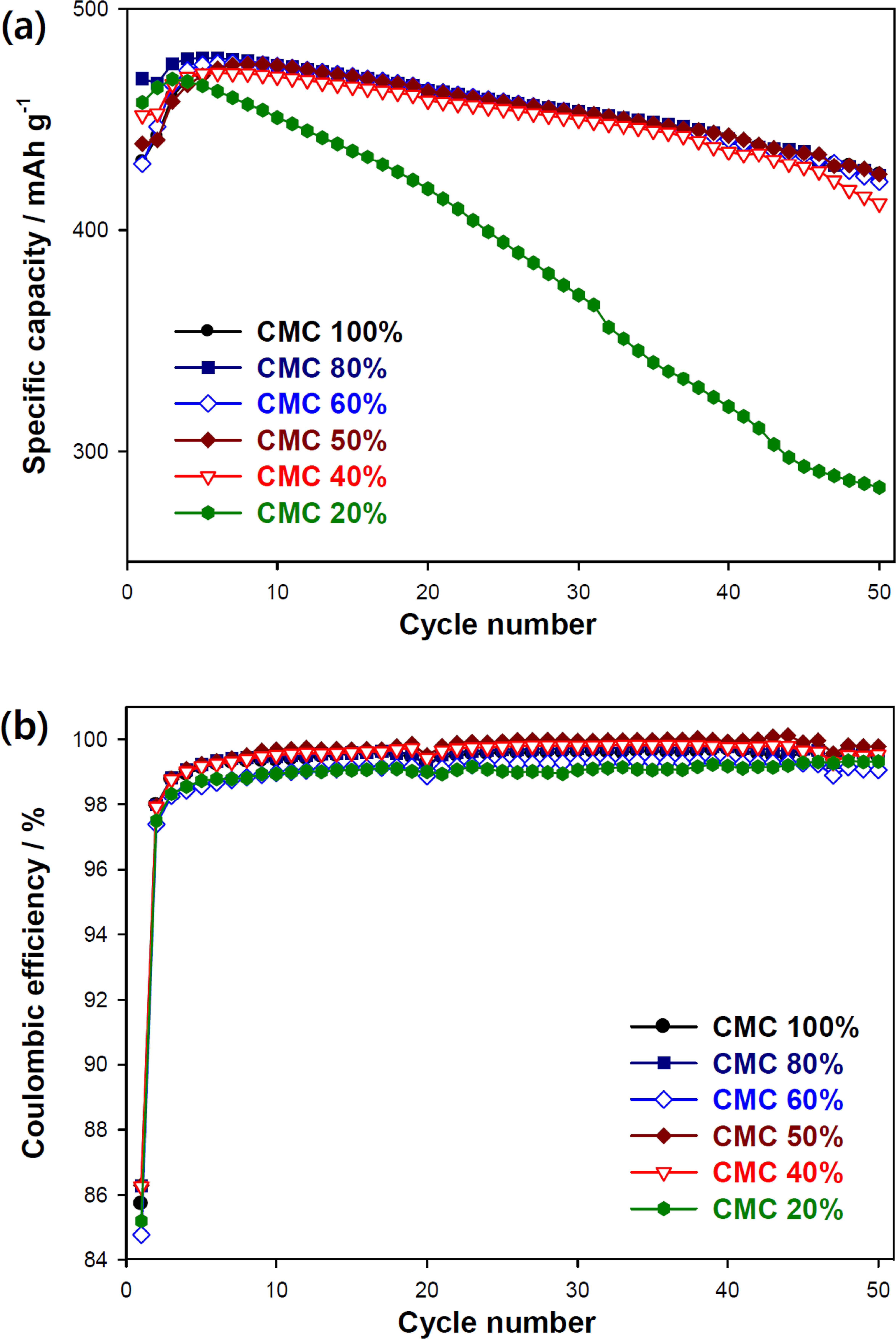 Effect of SBR/CMC Binder Ratio on the Electrochemical and Mechanical ...