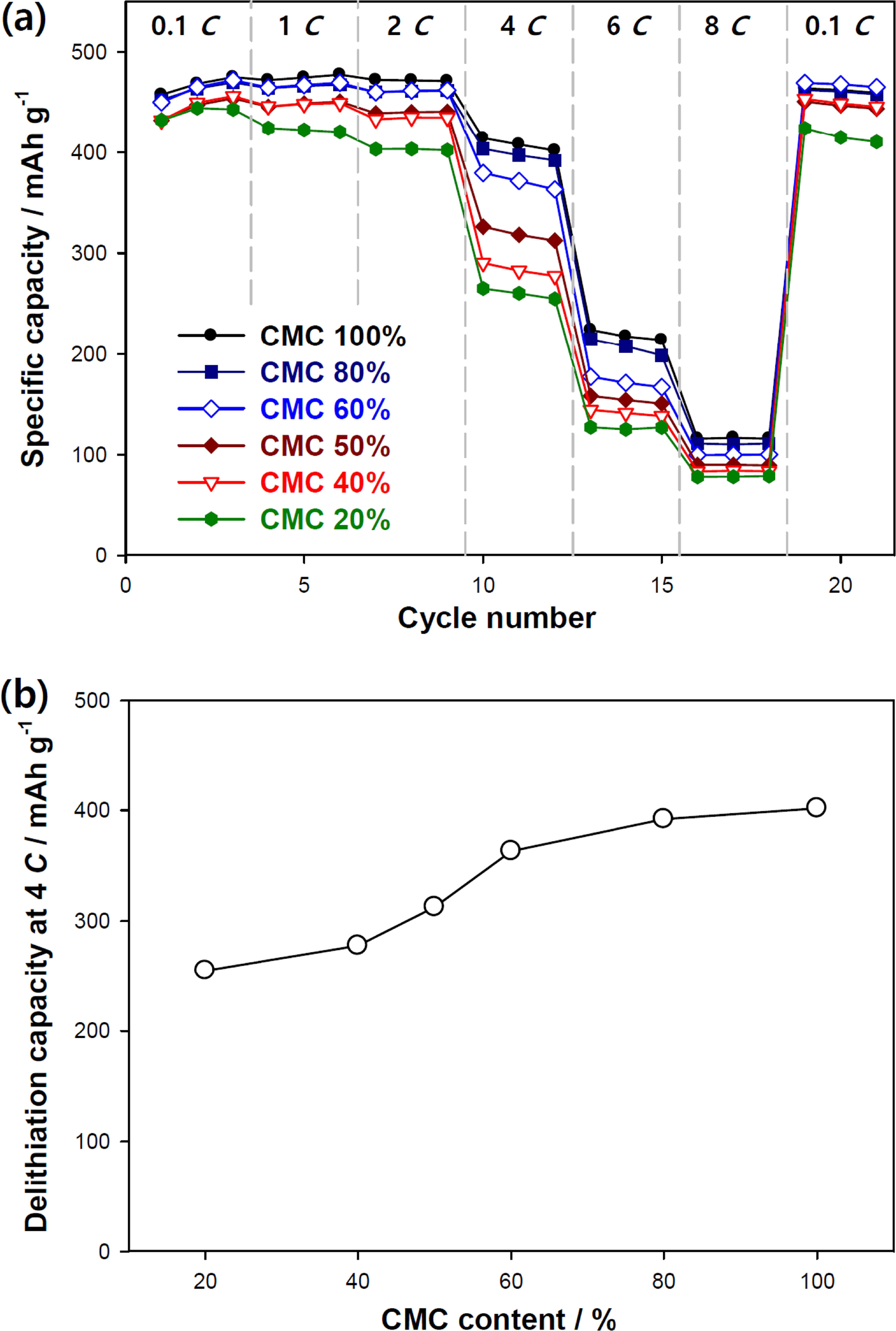 Effect of SBR/CMC Binder Ratio on the Electrochemical and Mechanical ...