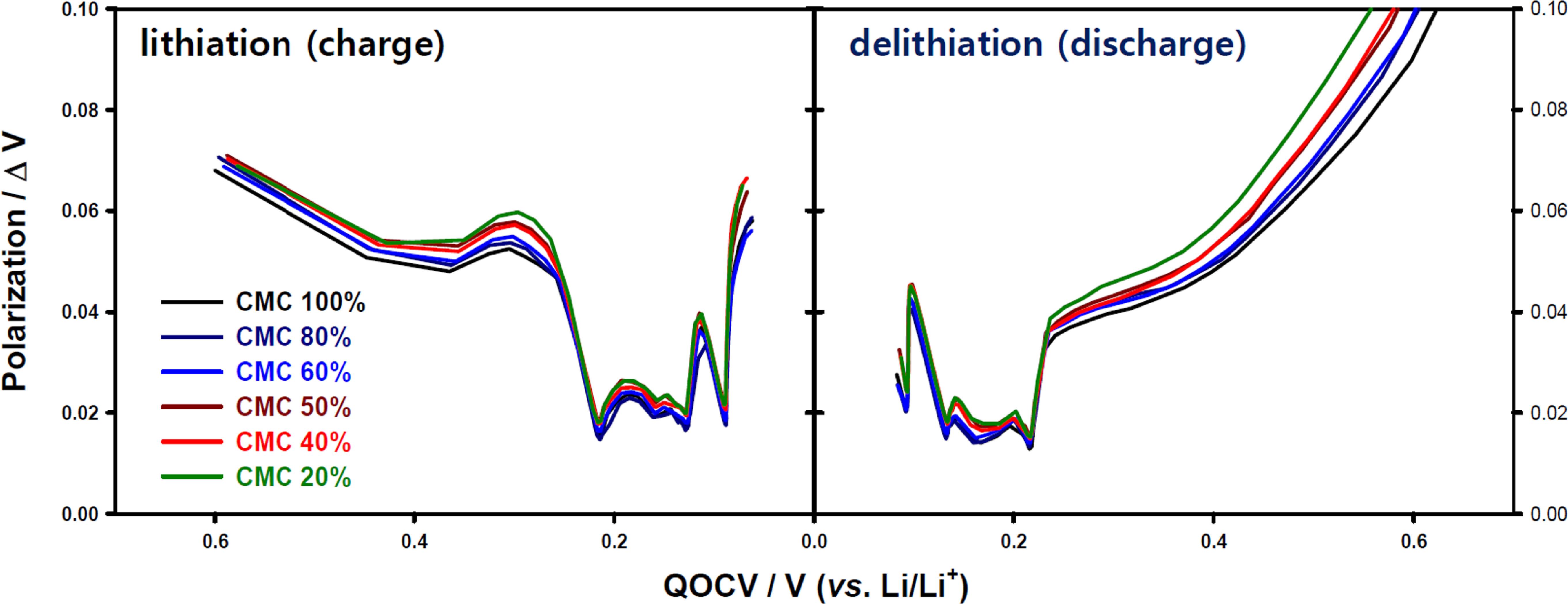 Effect of SBR/CMC Binder Ratio on the Electrochemical and Mechanical ...