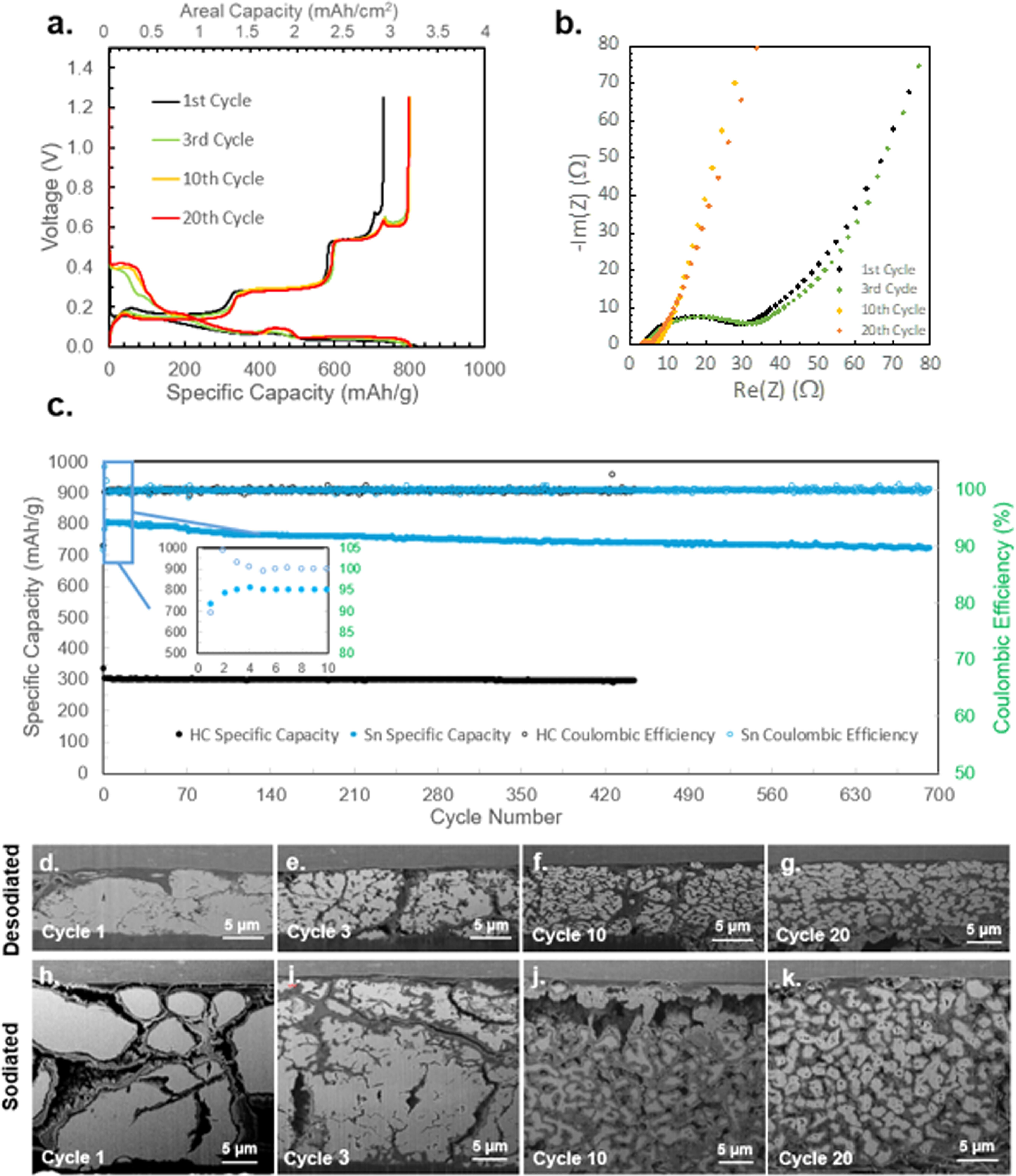 Tin Anode for High-Energy-Density Na-Ion Batteries - IOPscience