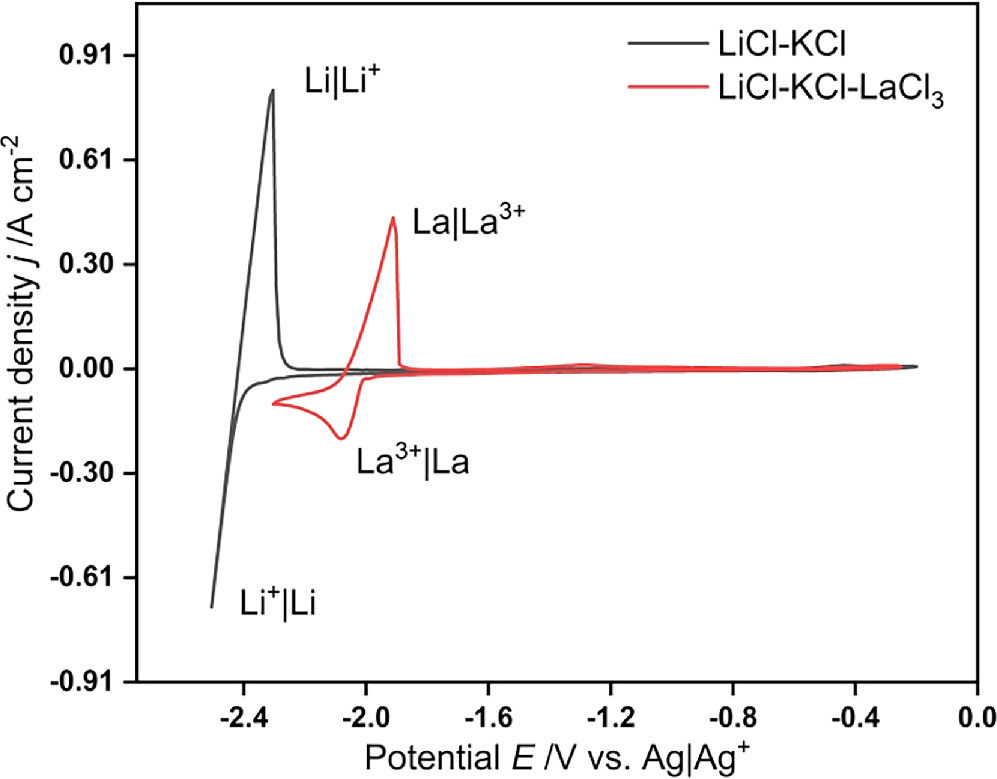Electrochemical Behaviour of LaCl3 in LiCl-KCl Eutectic Melt - IOPscience