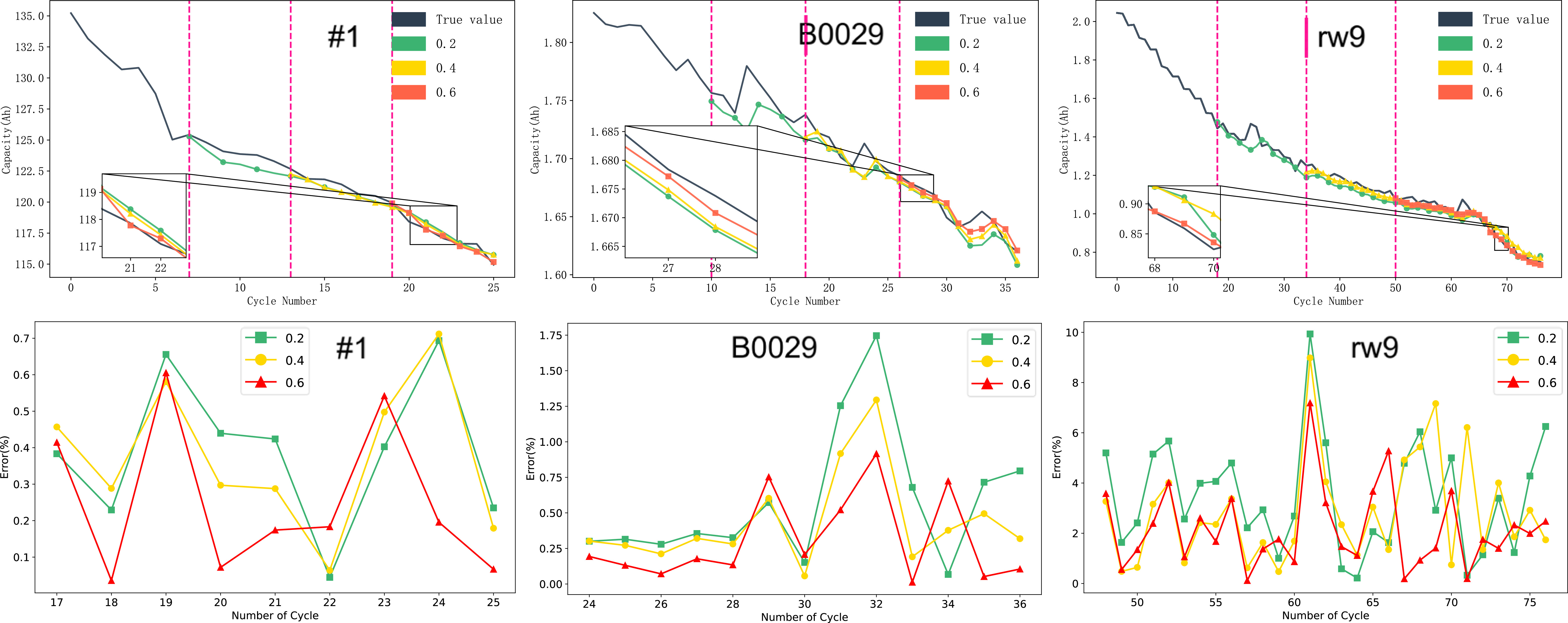 Joint SOH and RUL Prediction for Lithium-Ion Batteries Under Diverse ...