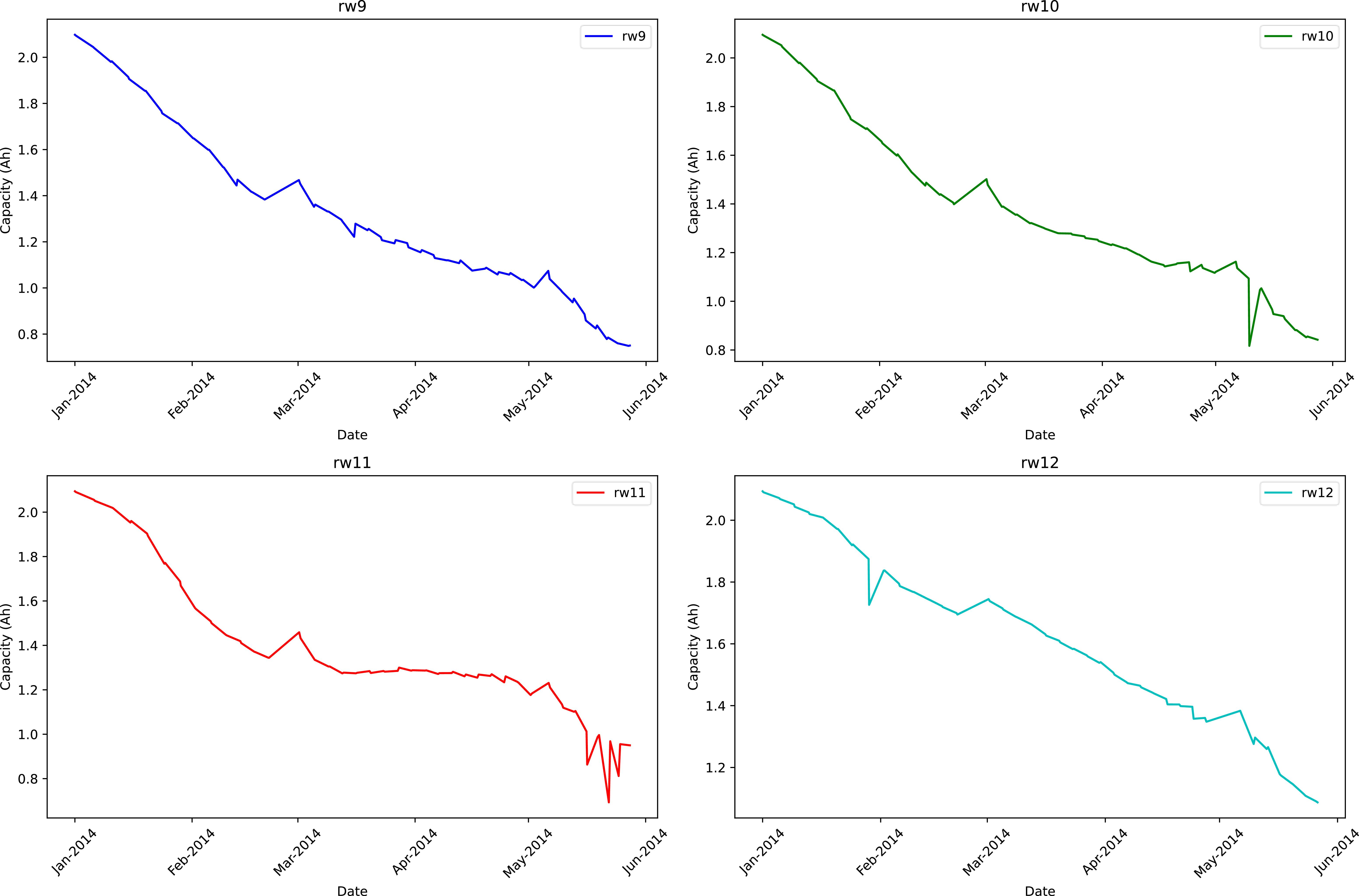 Joint SOH and RUL Prediction for Lithium-Ion Batteries Under Diverse ...