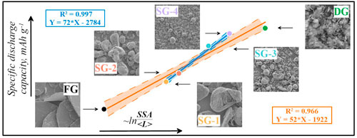 Impact of Natural Spheronized Graphite Structure on Lithium-Ion ...