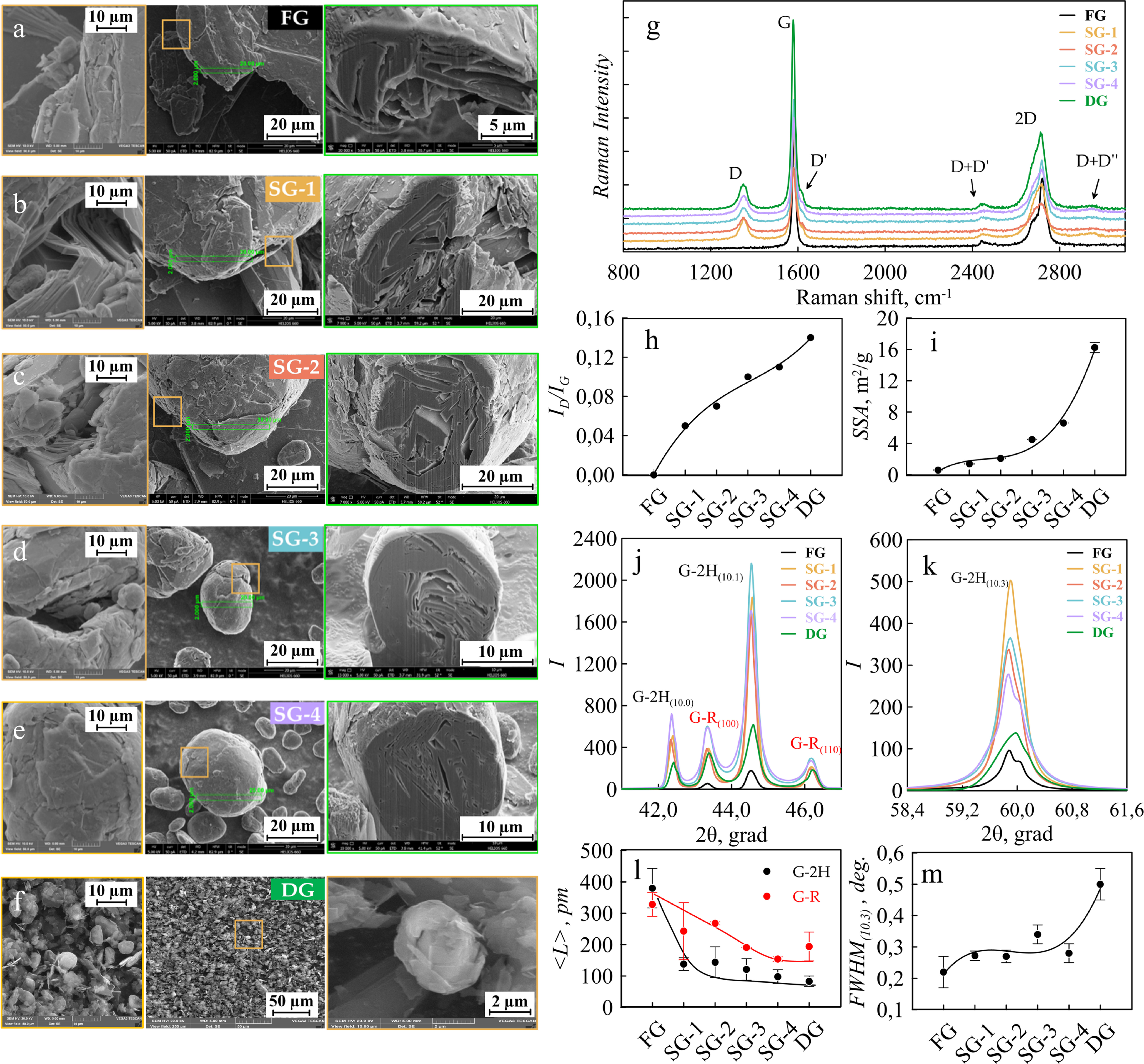 Impact of Natural Spheronized Graphite Structure on Lithium-Ion ...