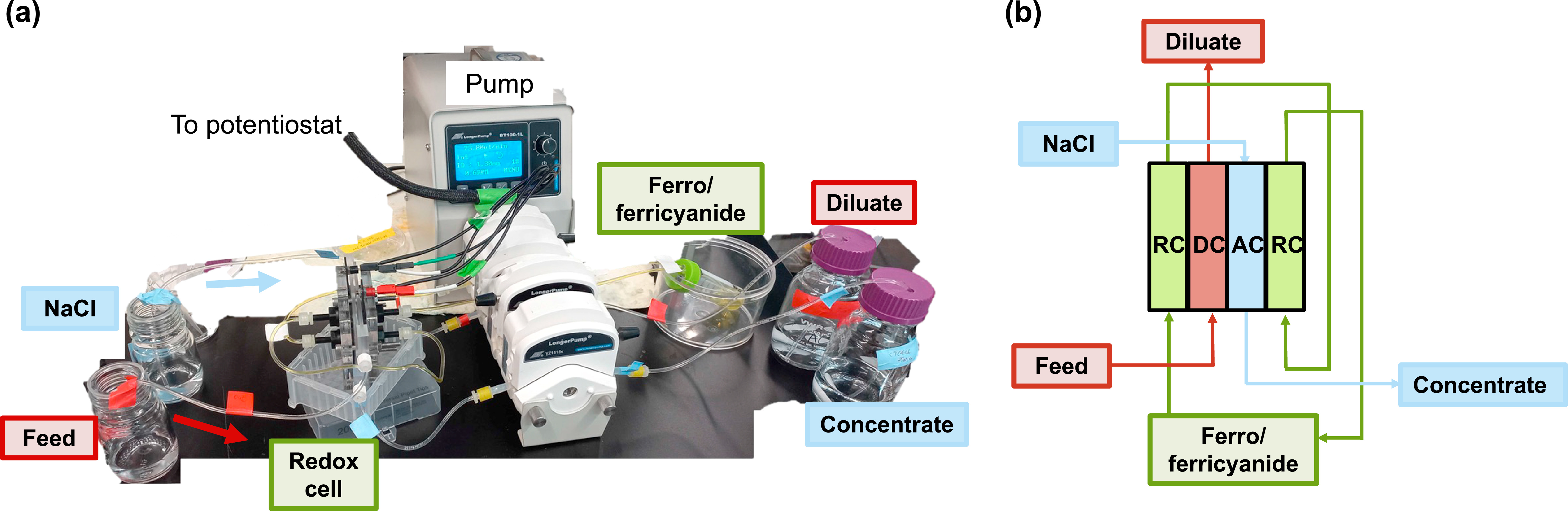 Editors’ Choice—Modeling of Multistage Redox-Mediated Electrodialysis ...