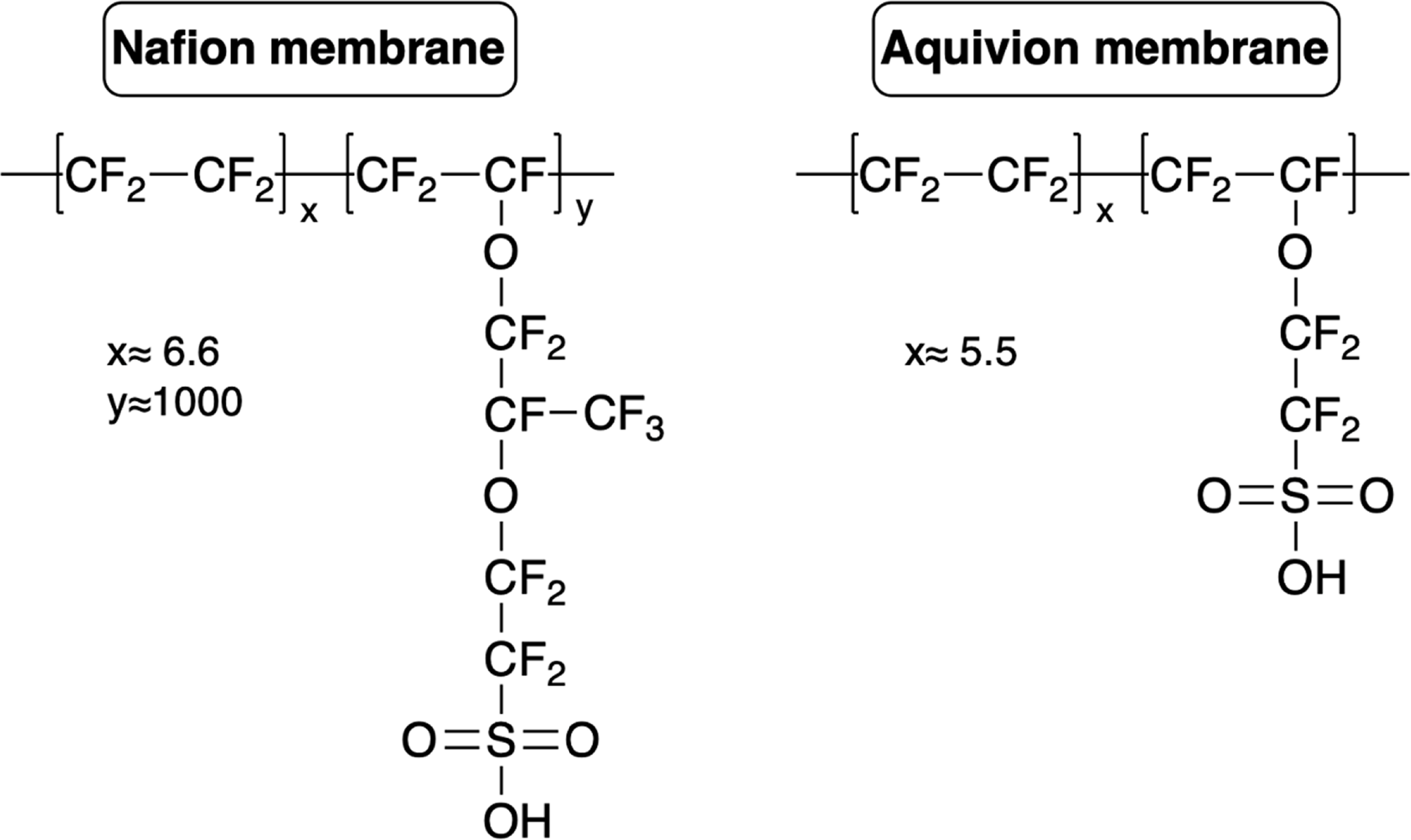 Comparing Membranes for Proton Exchange Membrane Water Electrolysis ...