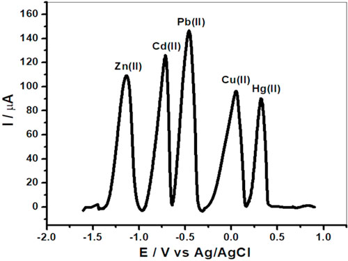 Spinel Cobalt-Copper Sulfide Nanoparticle-Based Electrochemical Sensor ...