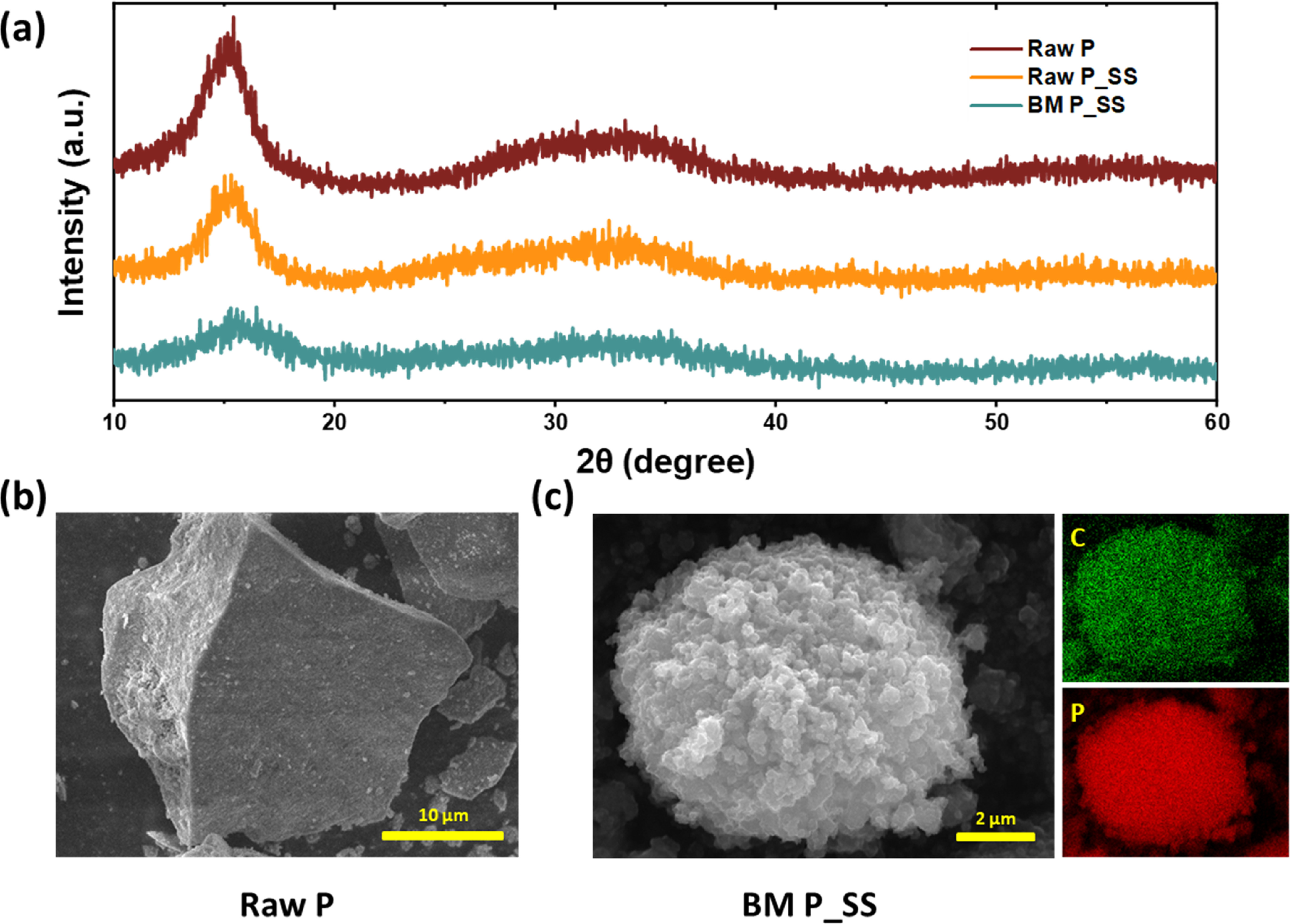 Phosphorus–Hard Carbon Composite Anodes for High-Performance Sodium-Ion ...