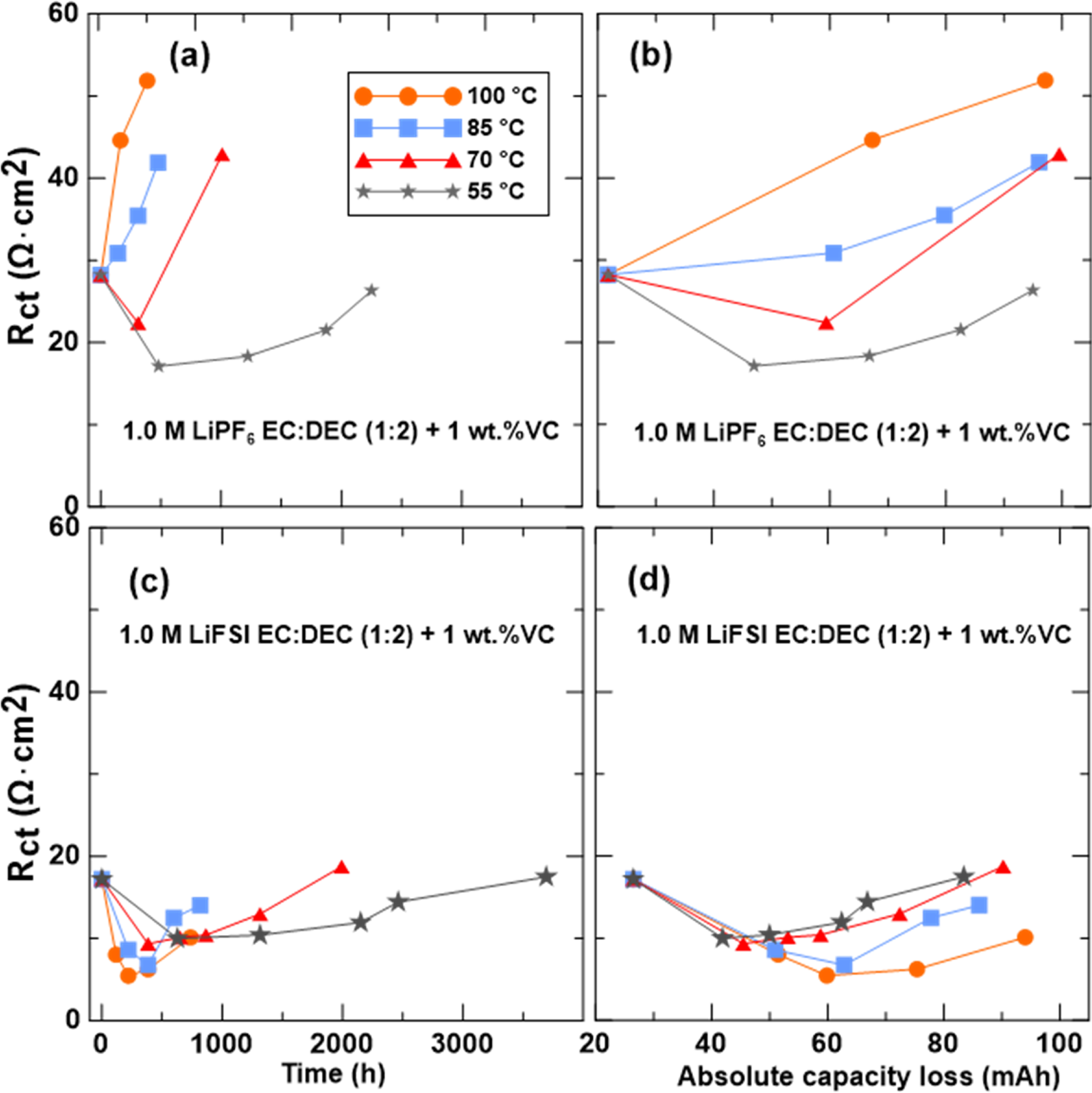 Study of the Degradation of LiFePO4/Graphite Cells with LiPF6 ...