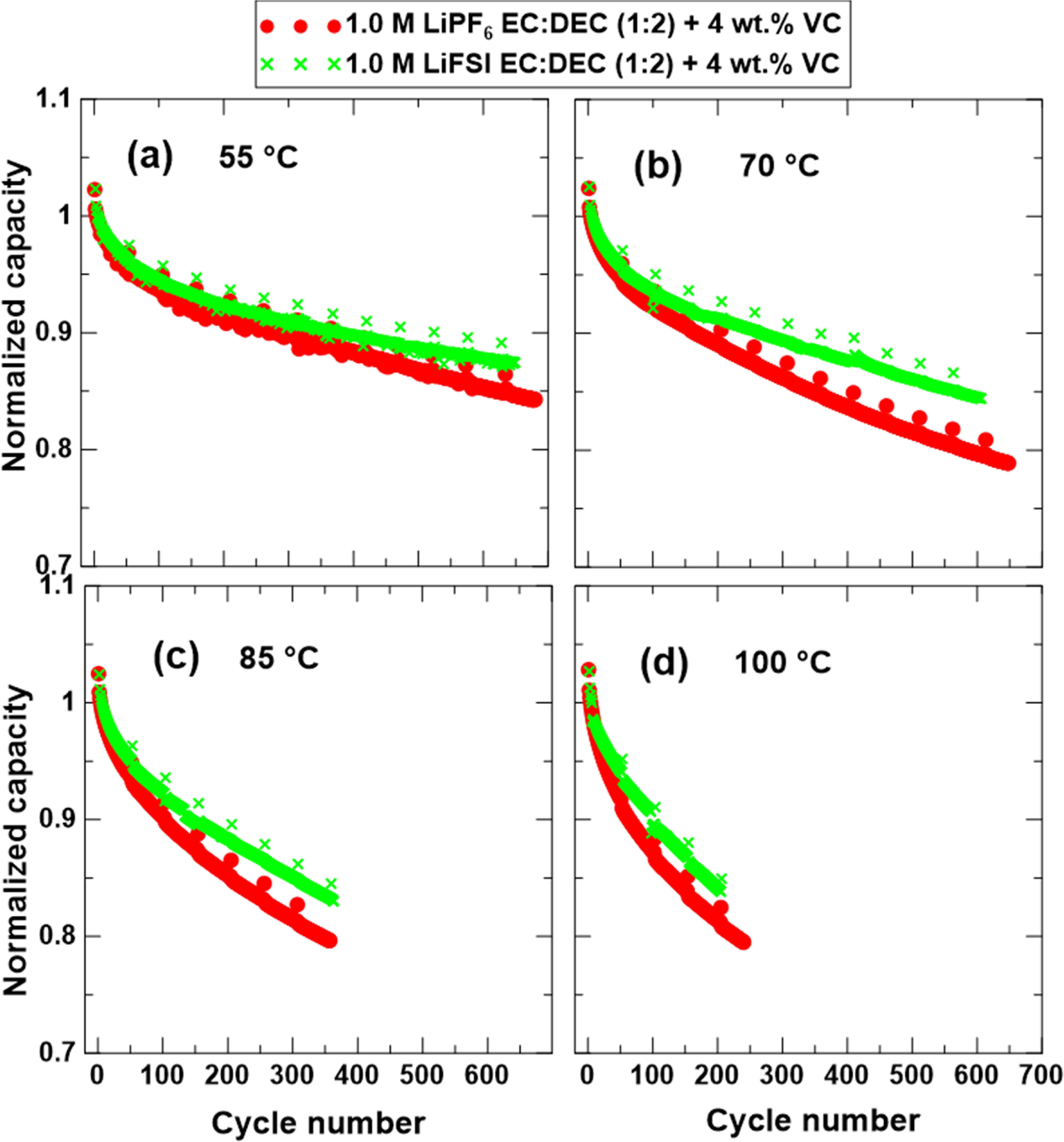 Study of the Degradation of LiFePO4/Graphite Cells with LiPF6 ...