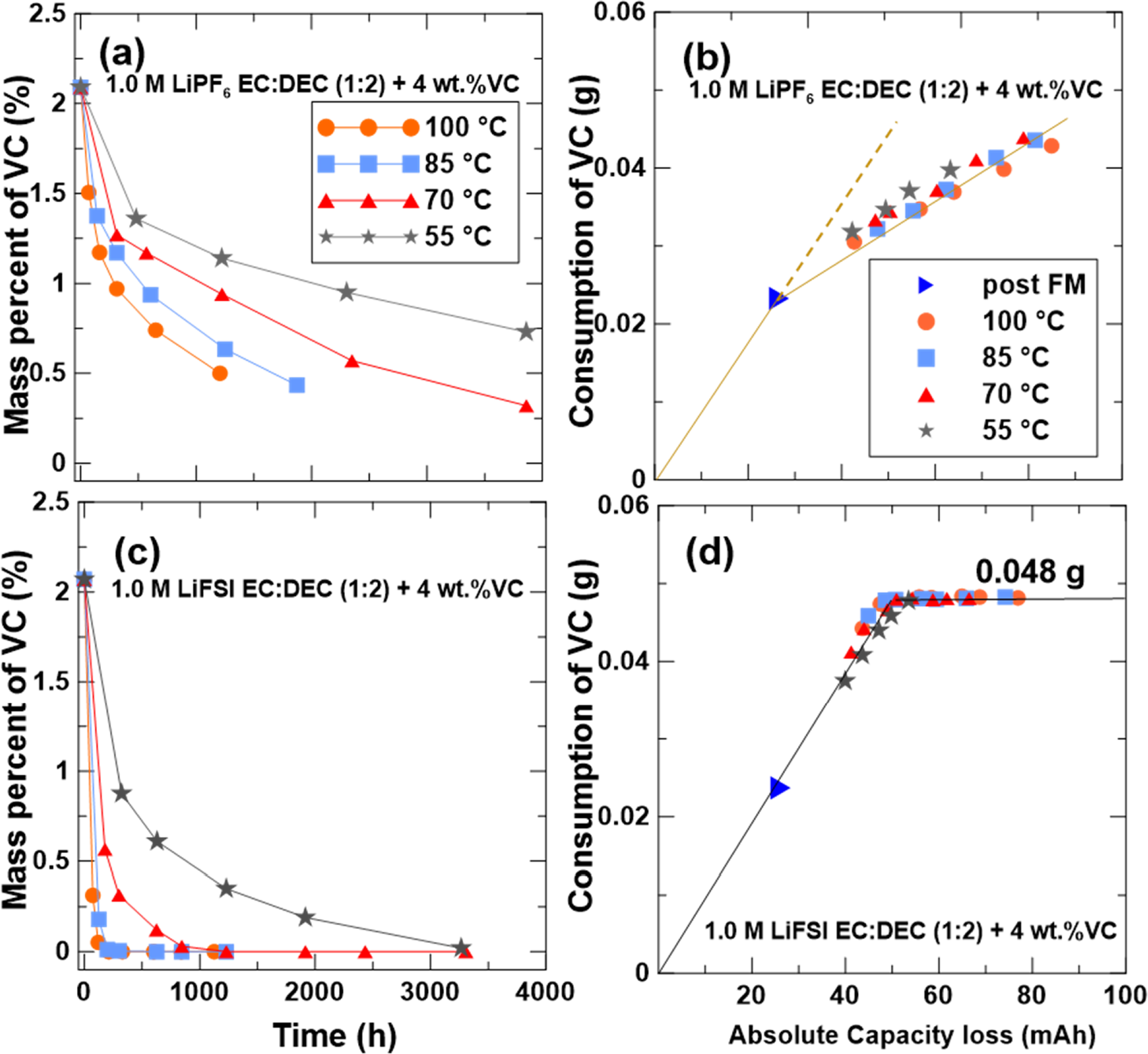 Study of the Degradation of LiFePO4/Graphite Cells with LiPF6 ...