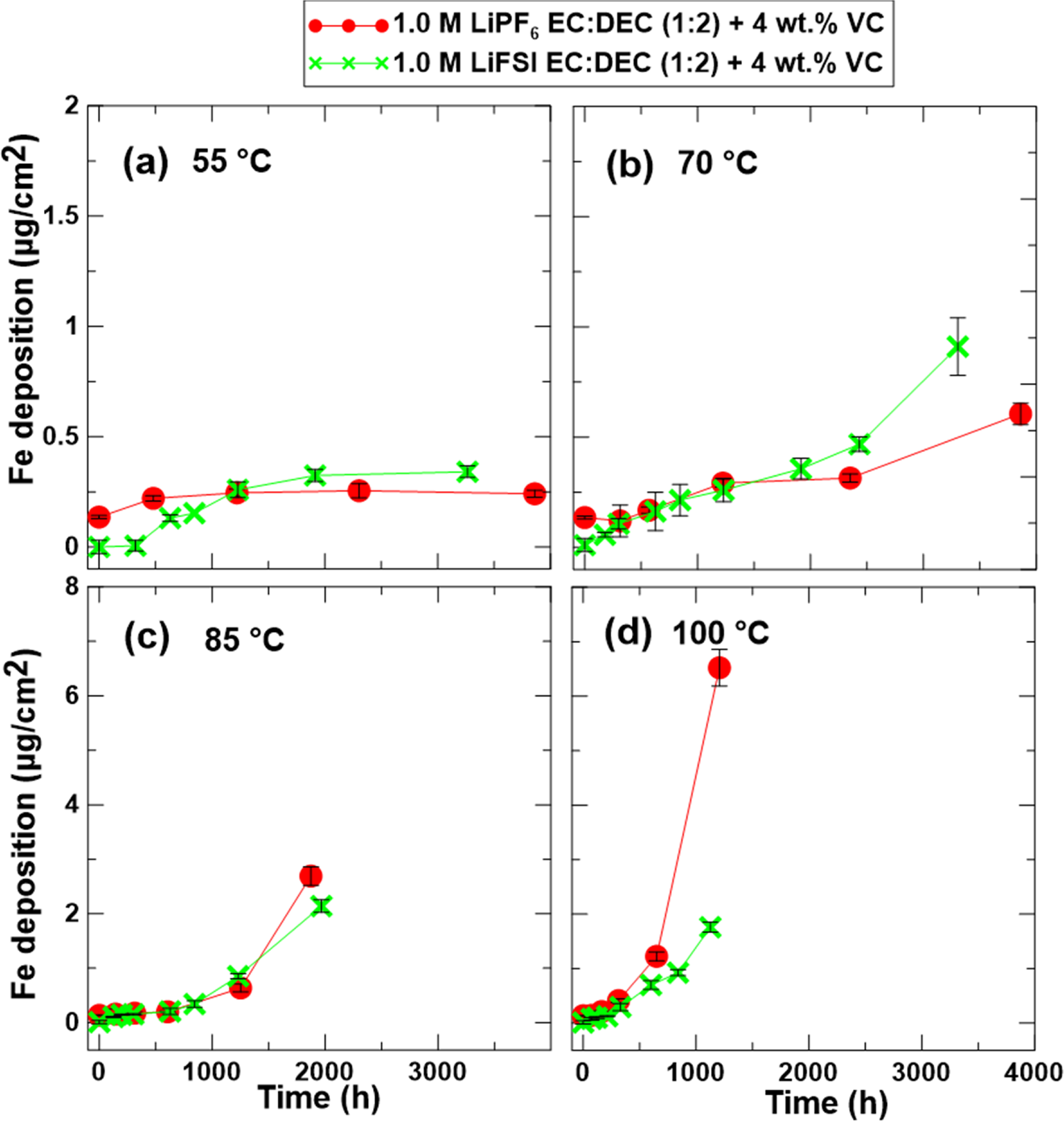 Study of the Degradation of LiFePO4/Graphite Cells with LiPF6 ...
