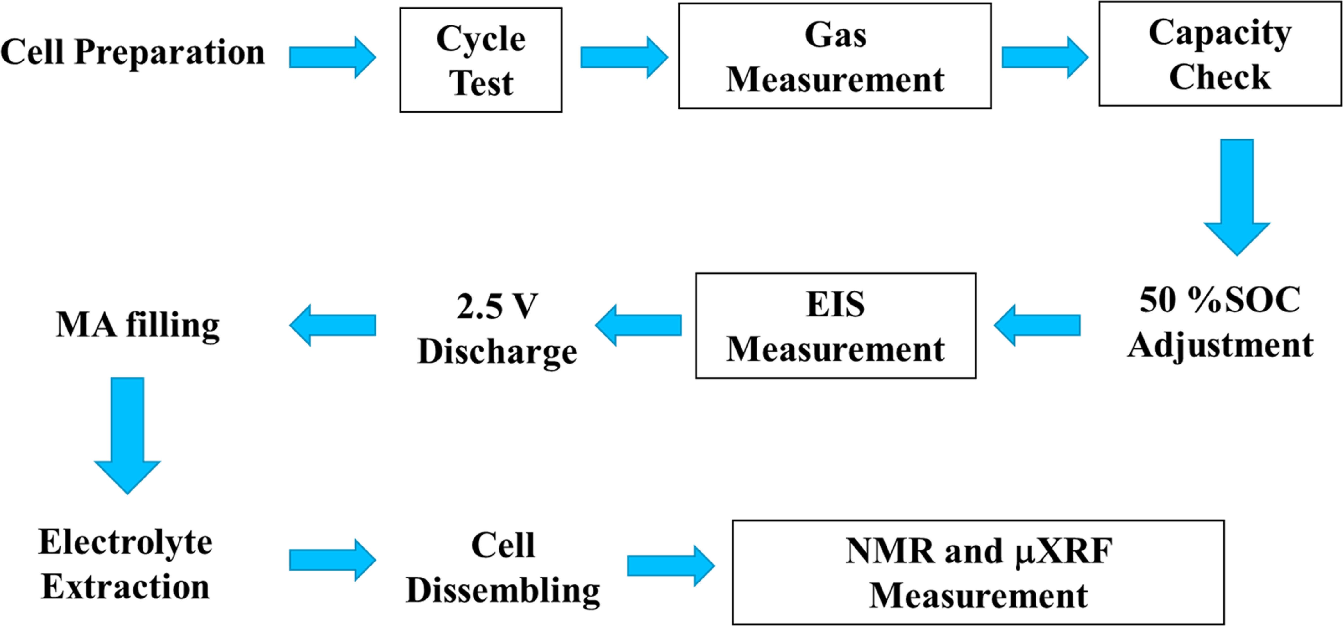 Study of the Degradation of LiFePO4/Graphite Cells with LiPF6 ...
