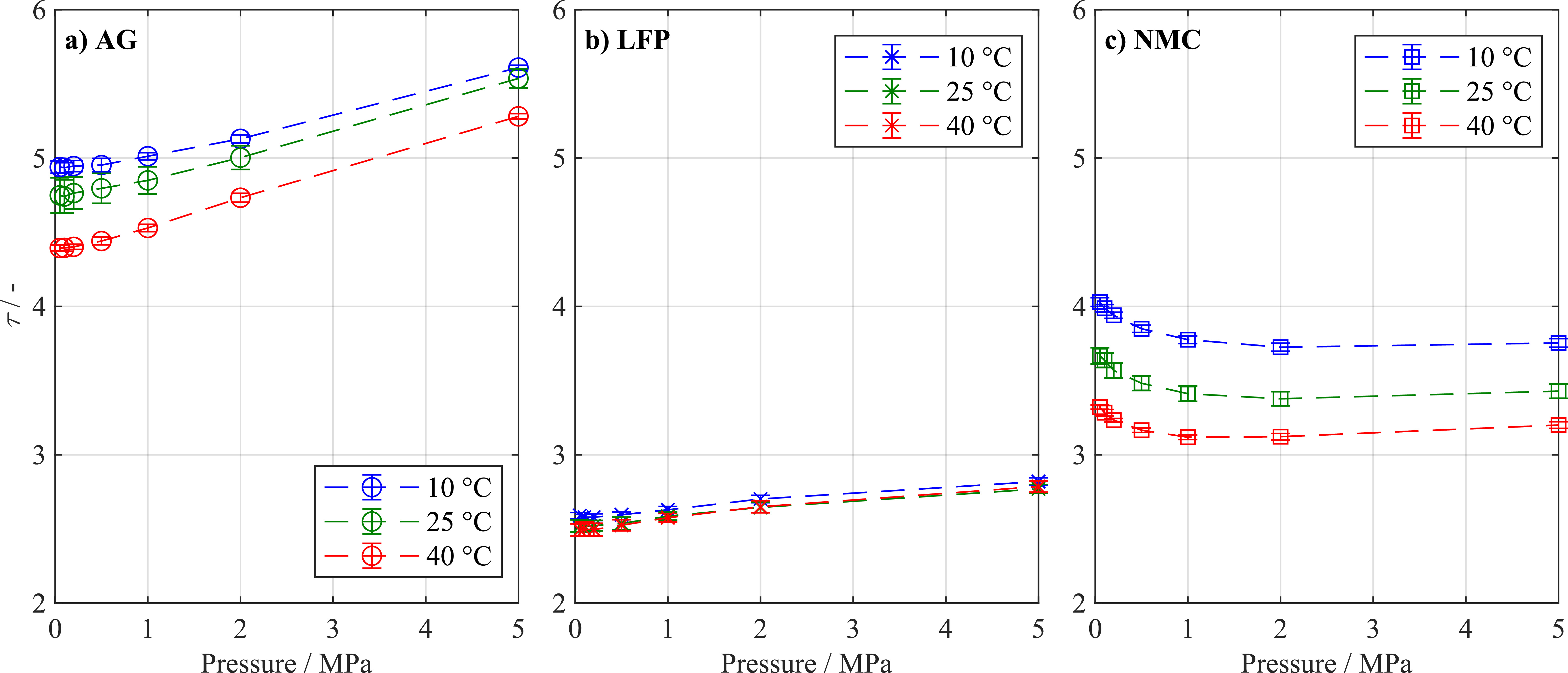 Impact of Compression and Temperature on Microstructural Parameters for ...