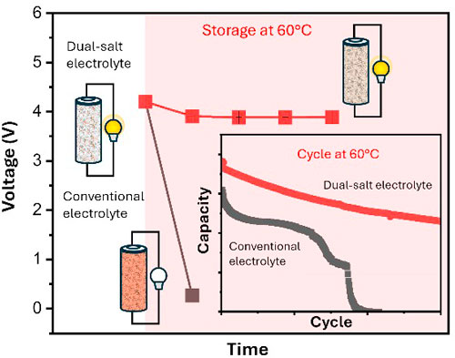Advanced LiTFSI-LiPF6 Dual-Salt Electrolyte for High-Power and Wide ...