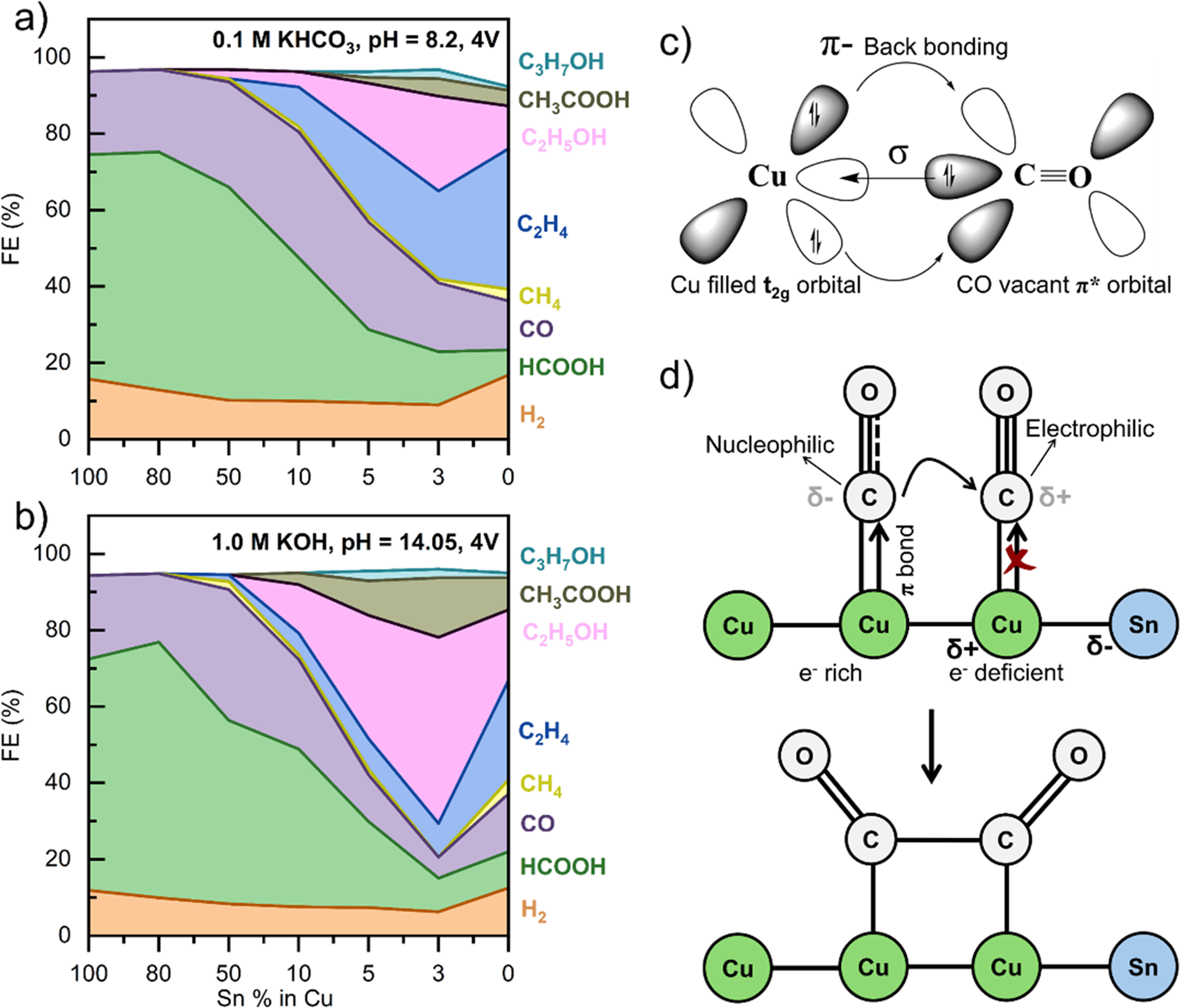 Raman Evidence for the Mechanism of Enhanced C–C Coupling during CO2RR ...