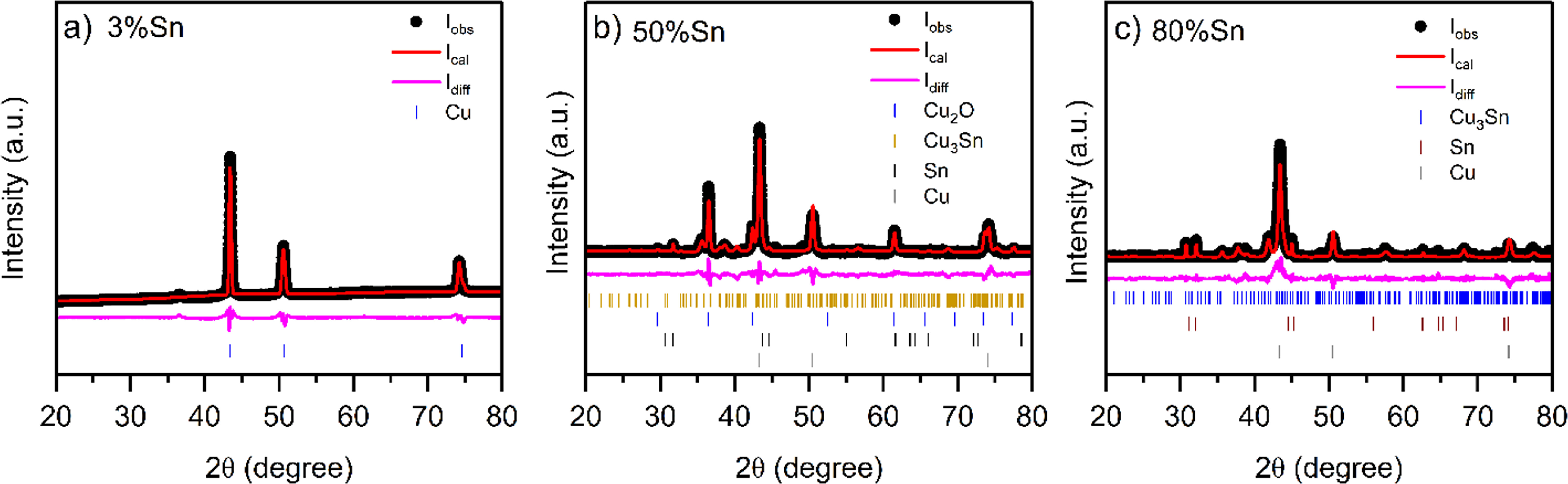 Raman Evidence for the Mechanism of Enhanced C–C Coupling during CO2RR ...