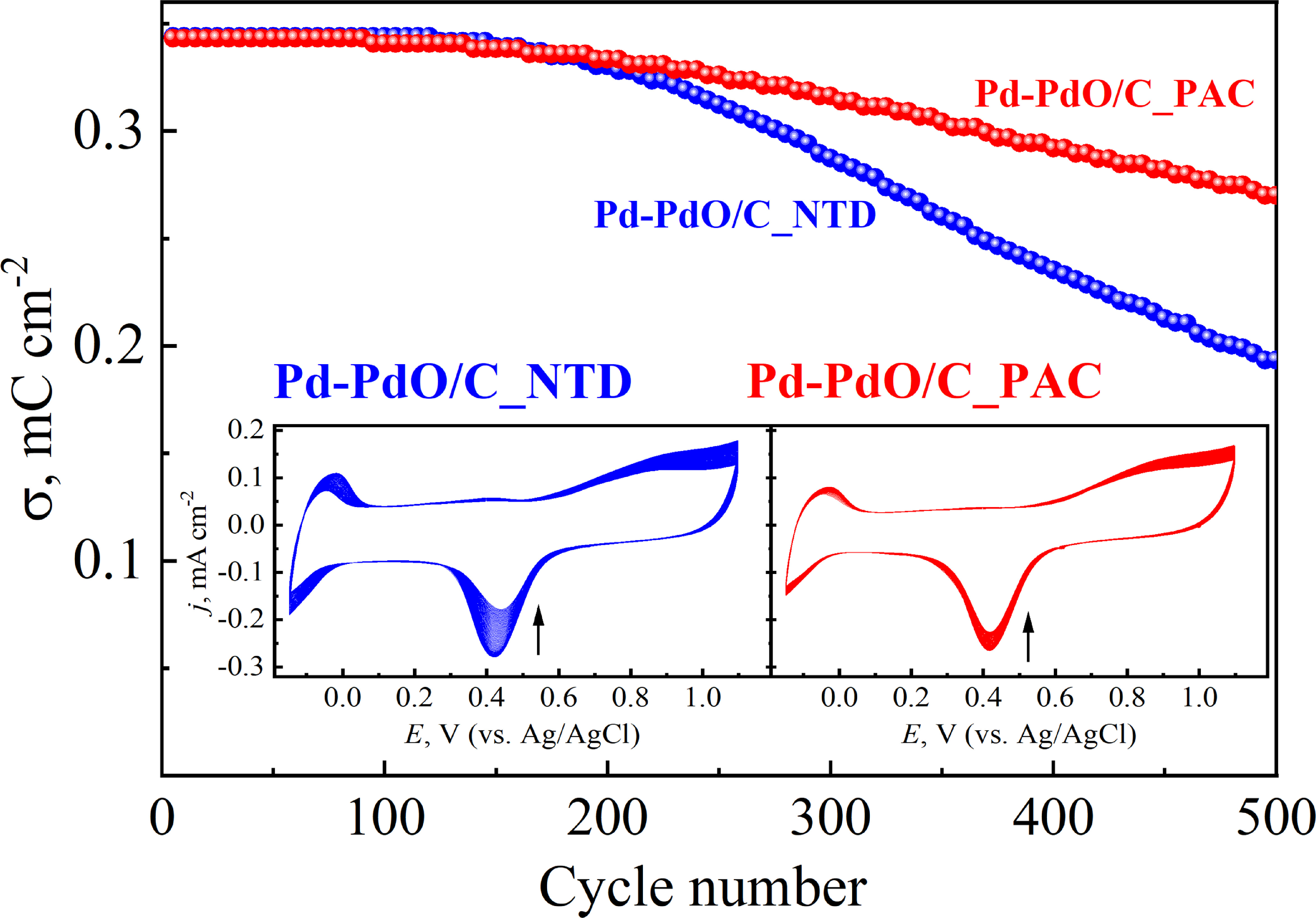 Transformation of Pd-PdO/C Electrocatalysts During Cyclic Voltammetry ...