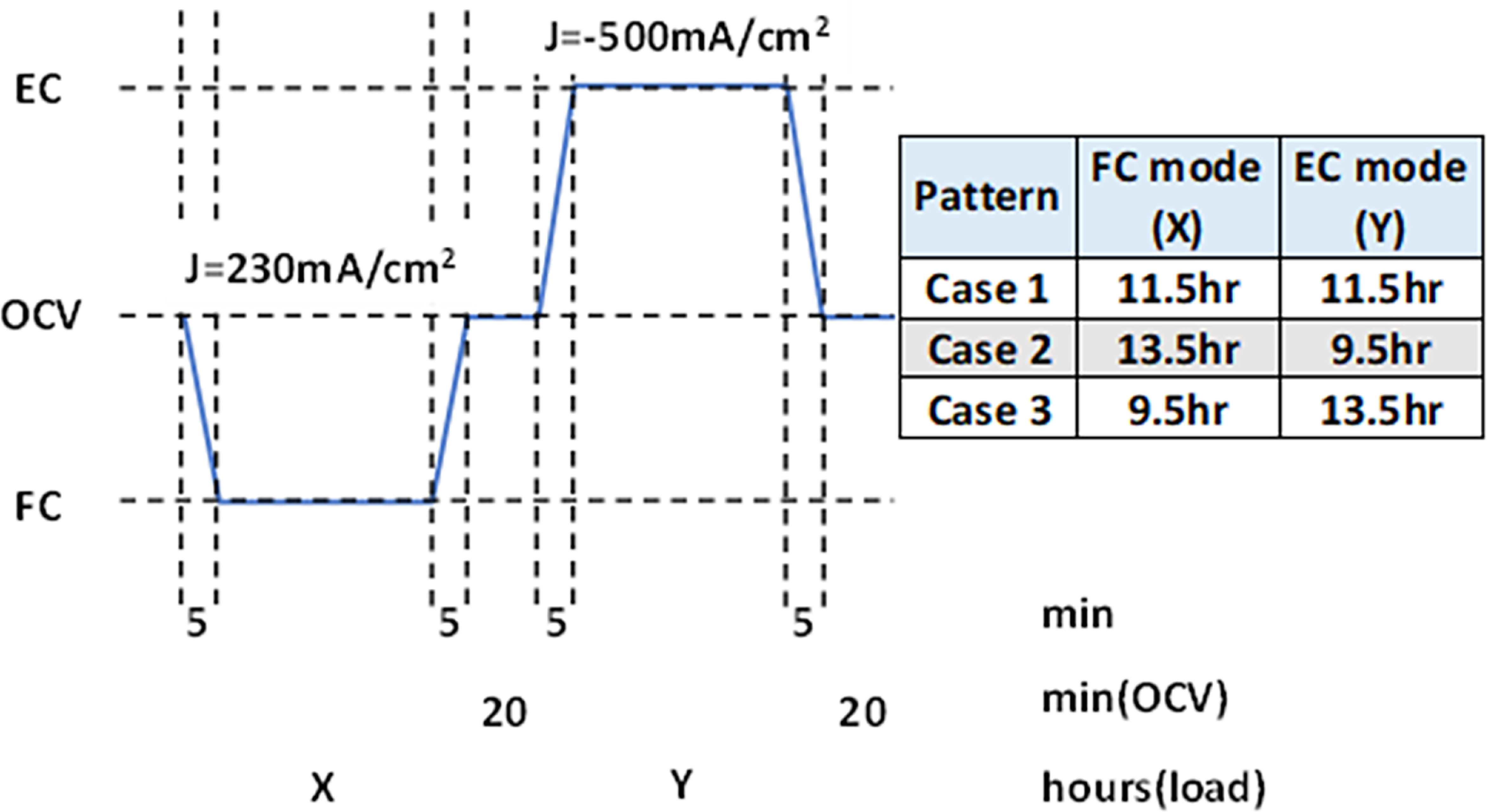 Evaluation of the Impact of FC/EC Reversible Operation on the ...