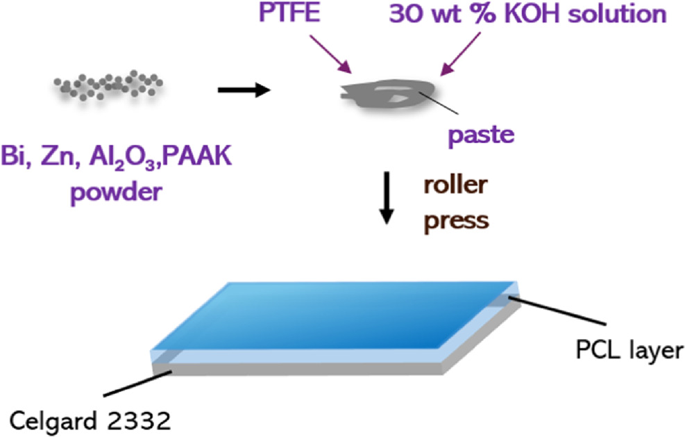 Review—Separators for Rechargeable Alkaline Zinc Batteries: Challenges ...