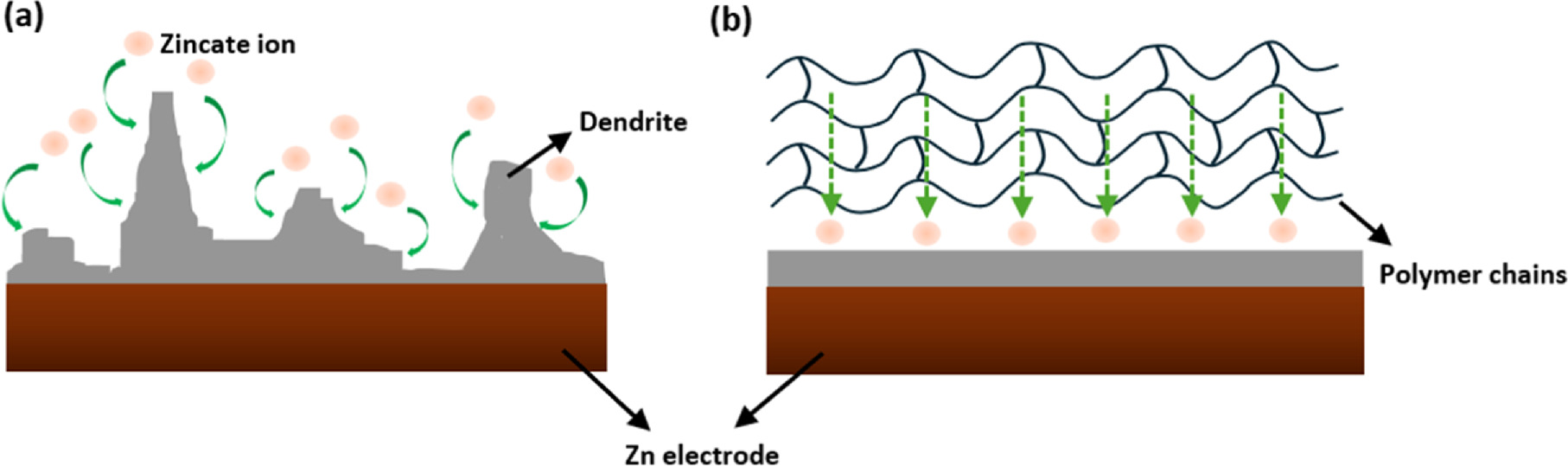 Review—Separators for Rechargeable Alkaline Zinc Batteries: Challenges ...