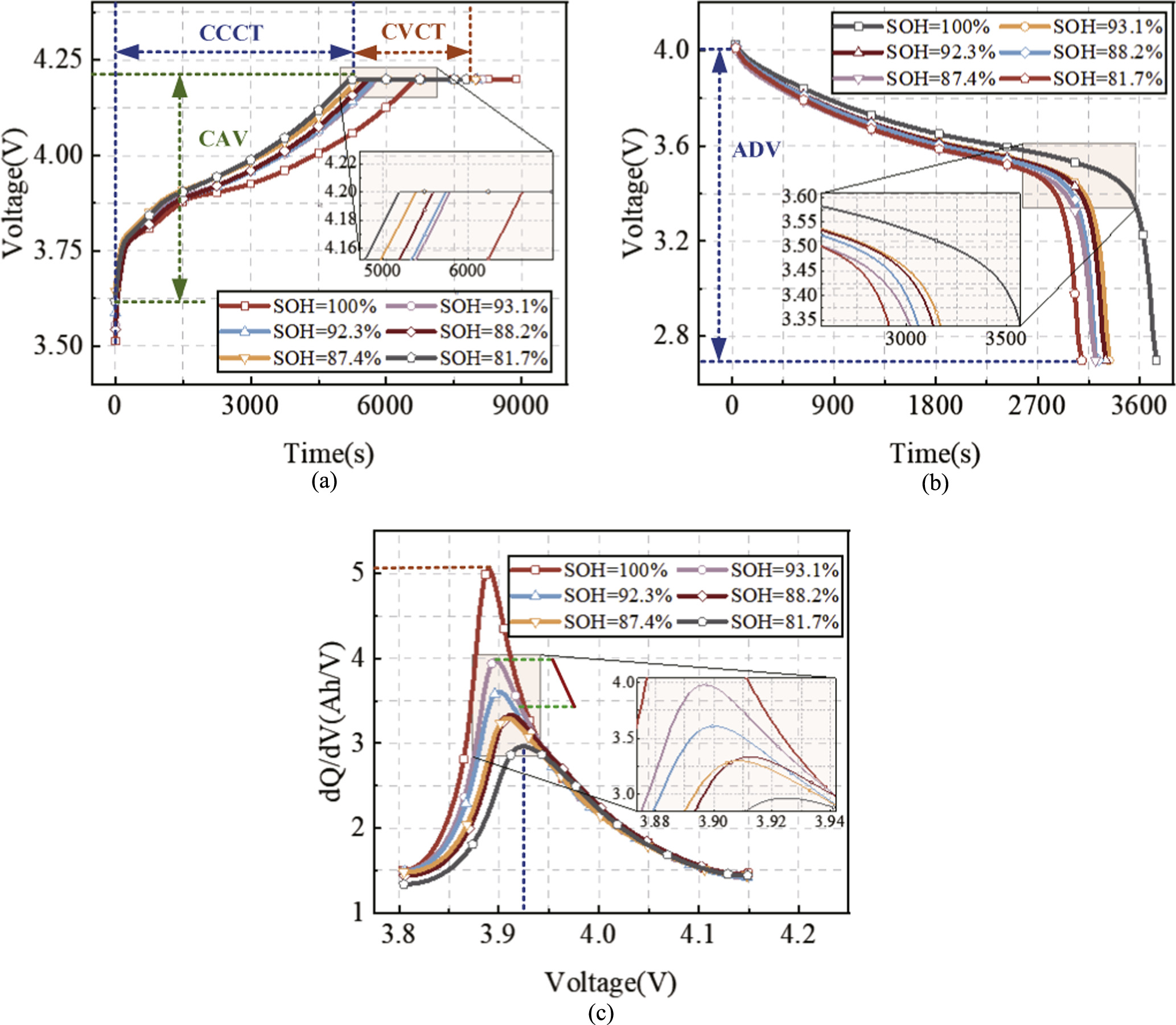 Lithium-Ion Battery State of Health Estimation Based on Model ...