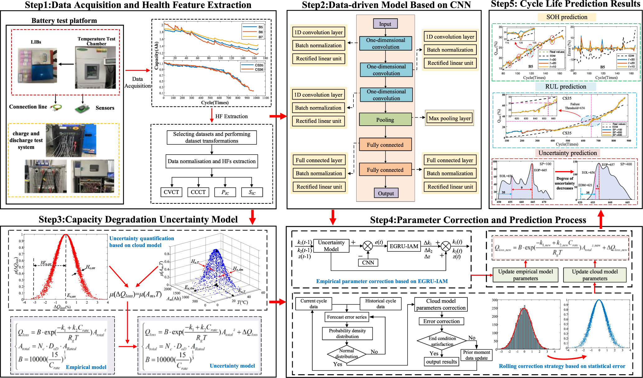 A Model and Data Dual-Driven Framework for Lithium-Ion Battery Cycle ...