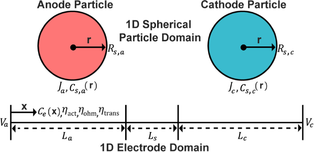 Stepwise Parameter Estimation Approach for Enhanced Single Particle ...