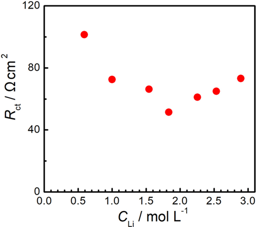 Effects of Li-Salt Concentration and Viscosity on Li-Ion Insertion ...